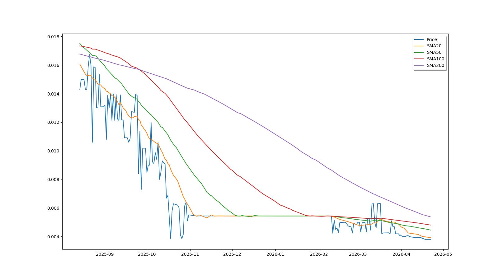LATOKEN Simple Moving Averages