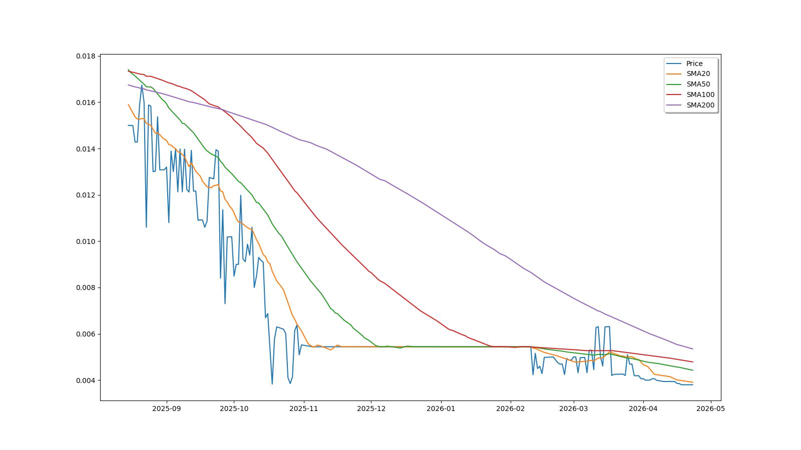 LATOKEN Simple Moving Averages