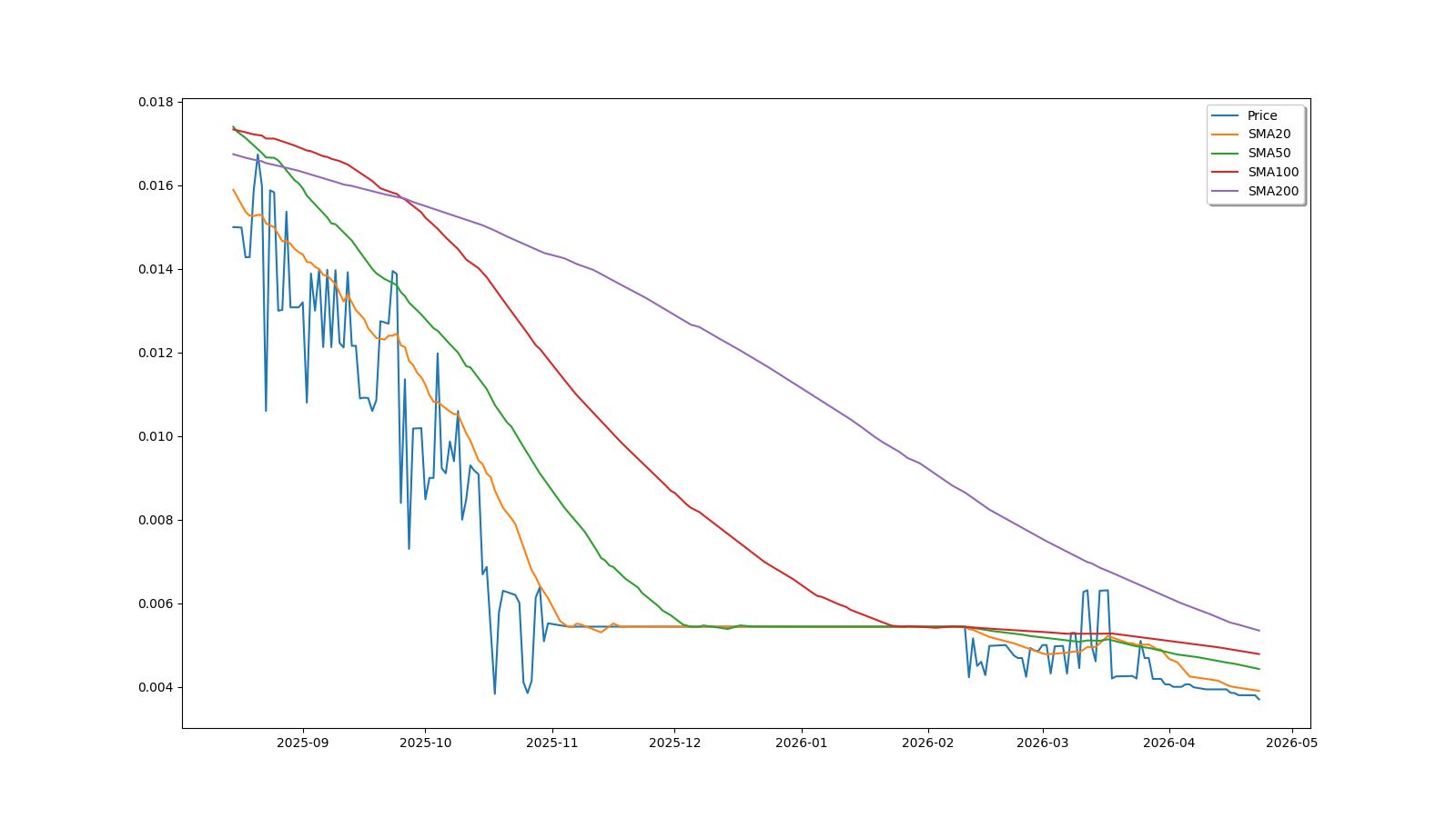 LATOKEN Simple Moving Averages