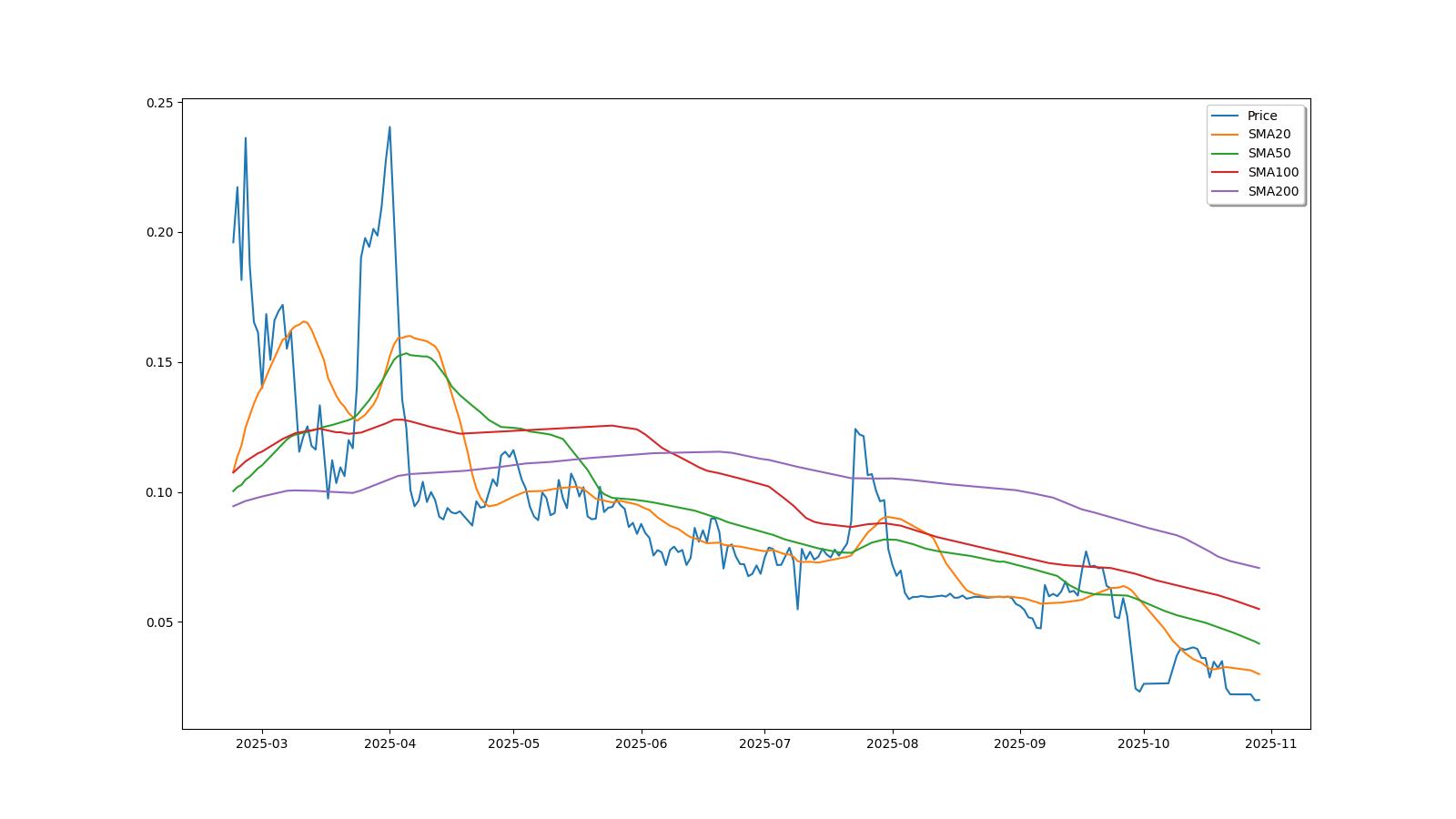 Lattice Token Simple Moving Averages