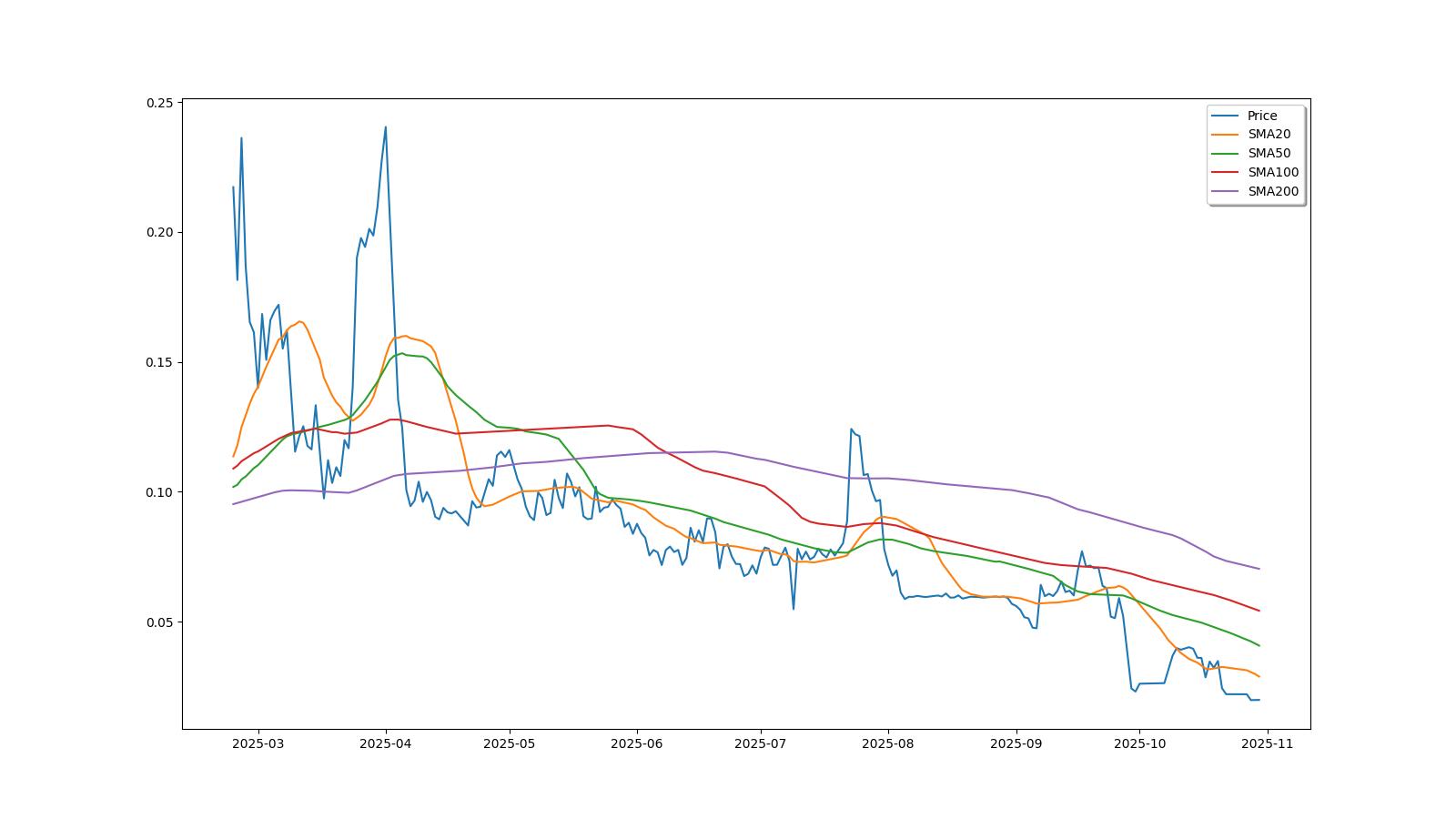 Lattice Token Simple Moving Averages