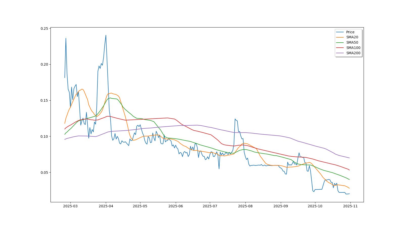 Lattice Token Simple Moving Averages