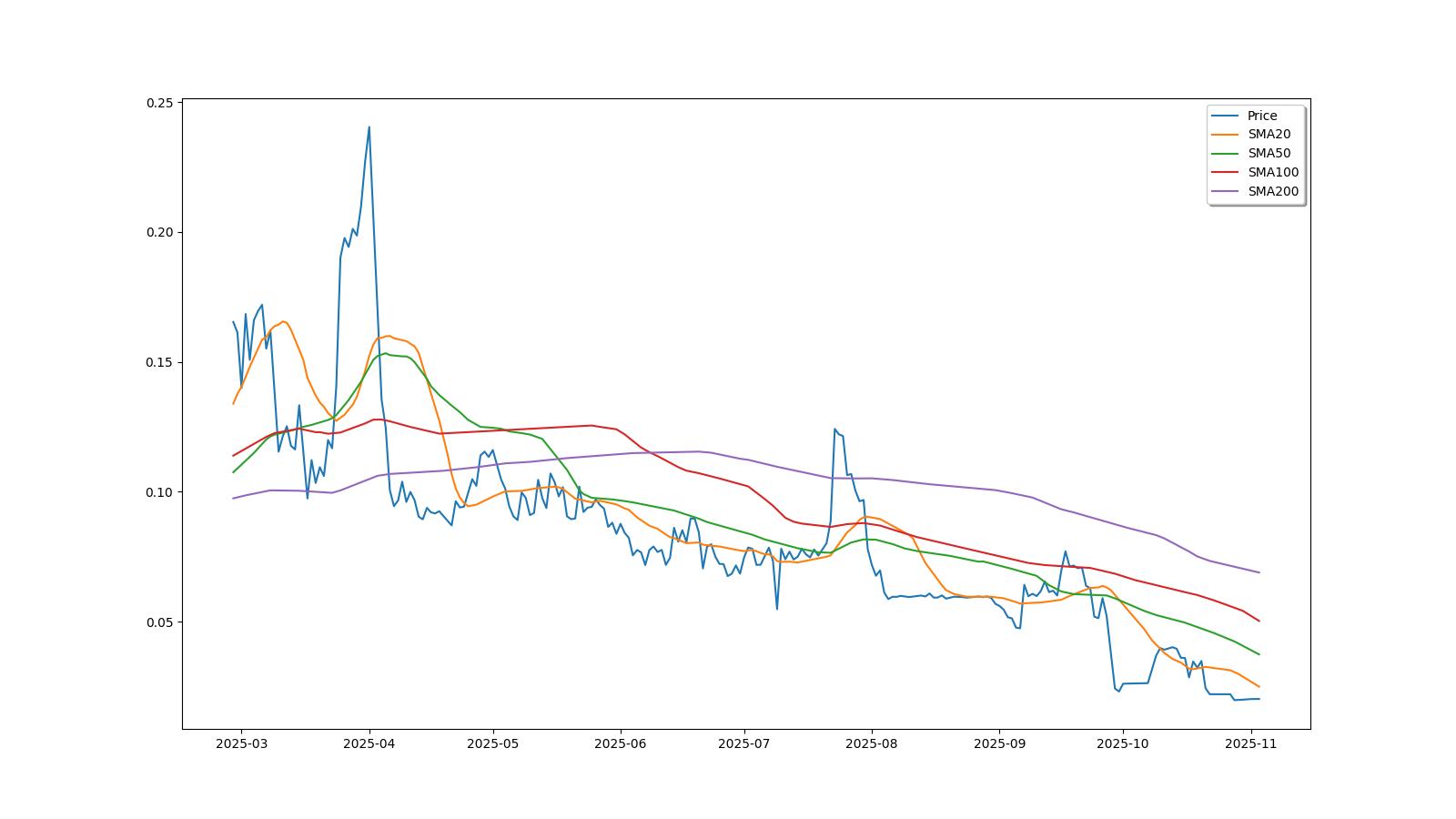 Lattice Token Simple Moving Averages