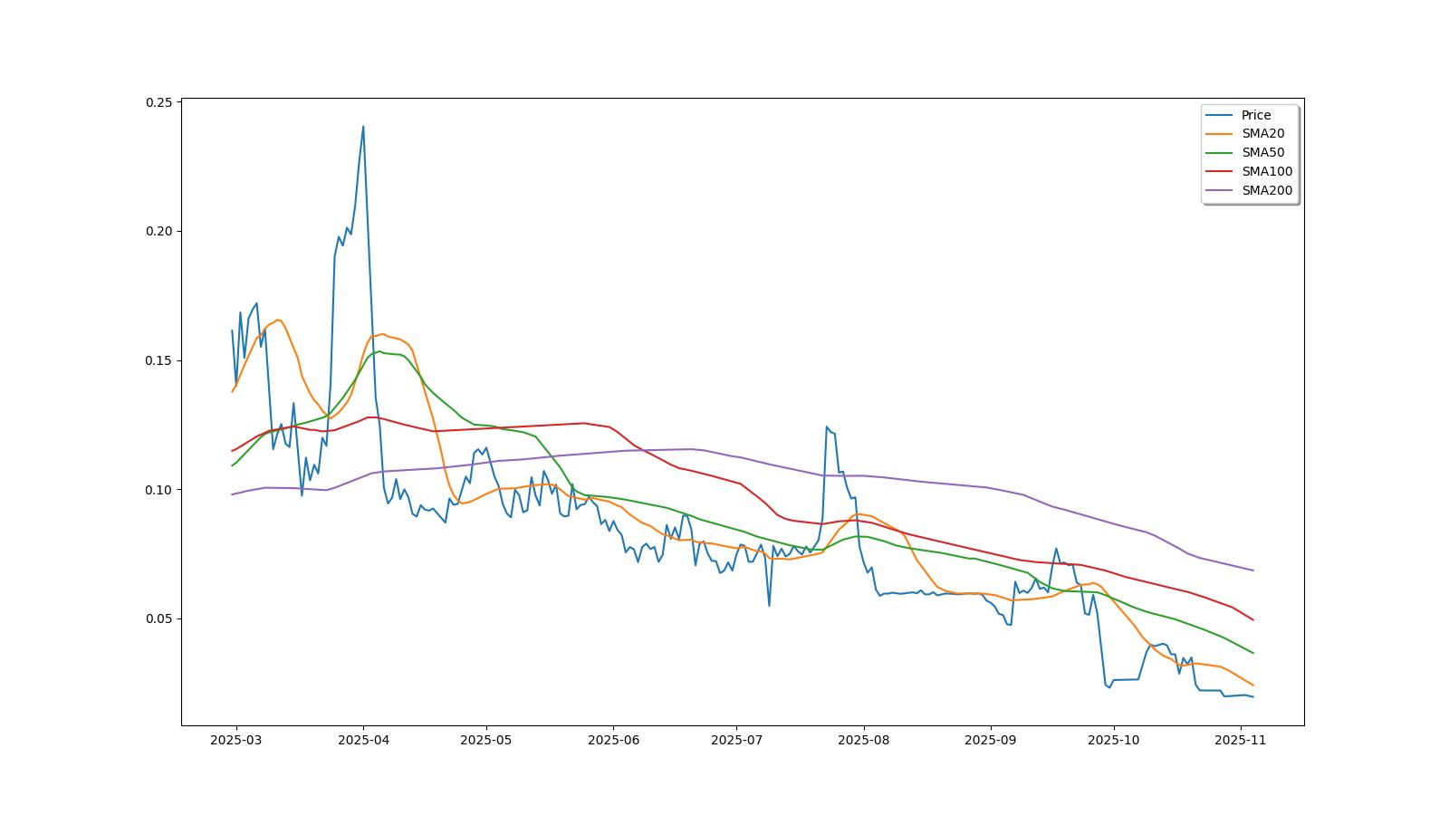 Lattice Token Simple Moving Averages