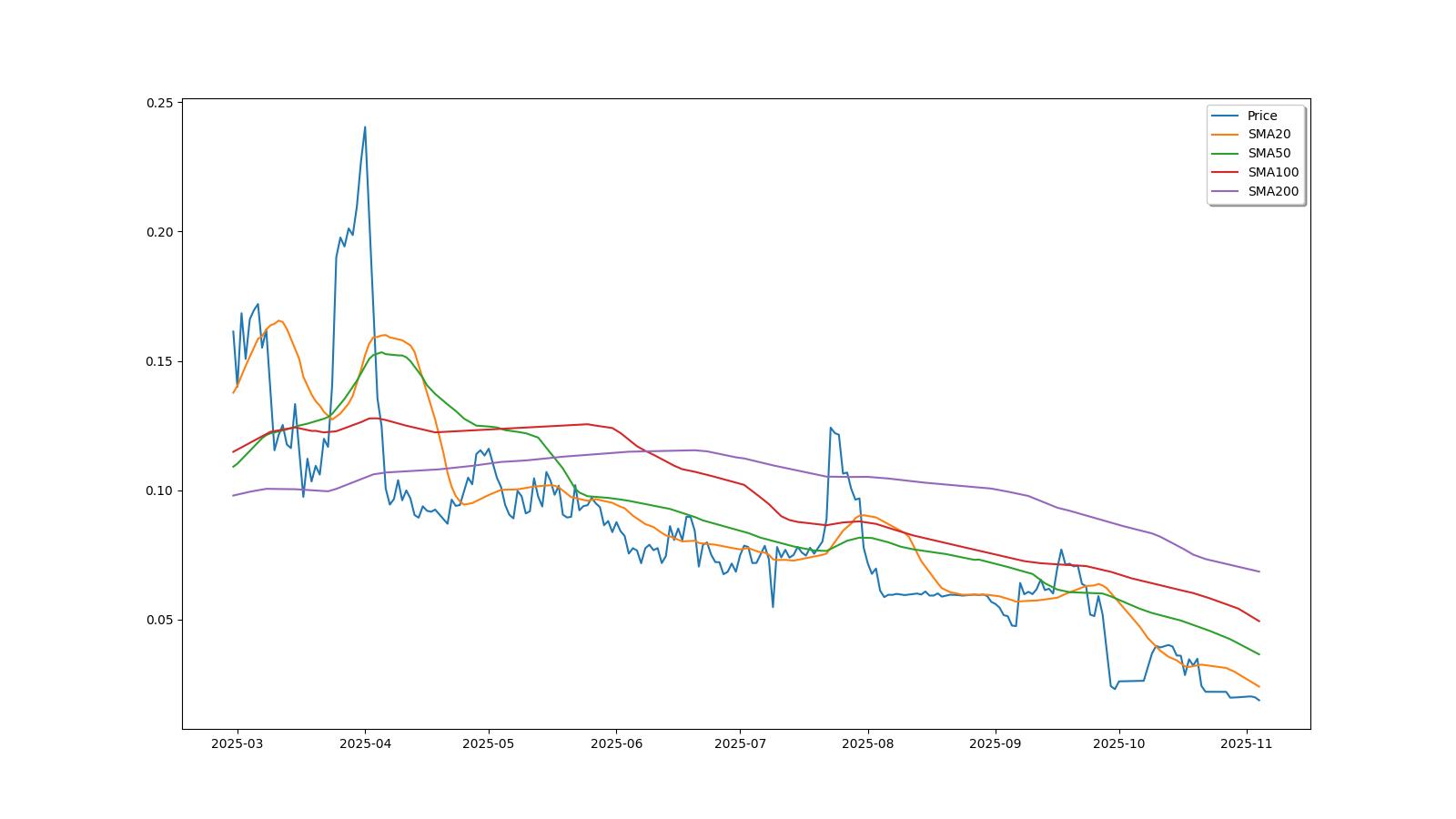 Lattice Token Simple Moving Averages