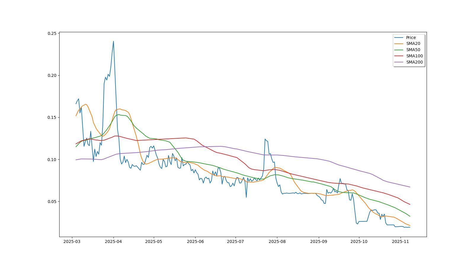 Lattice Token Simple Moving Averages