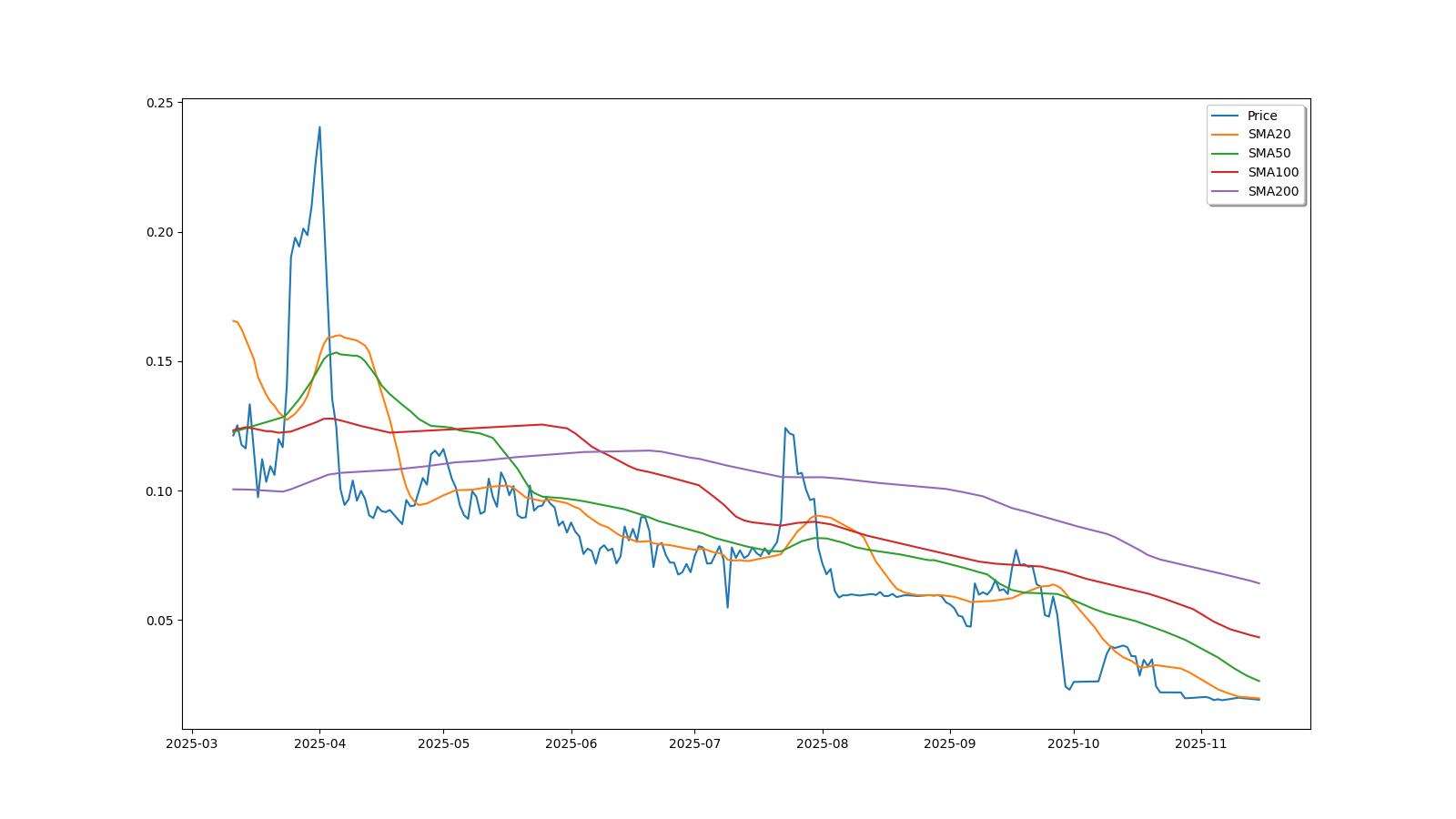 Lattice Token Simple Moving Averages