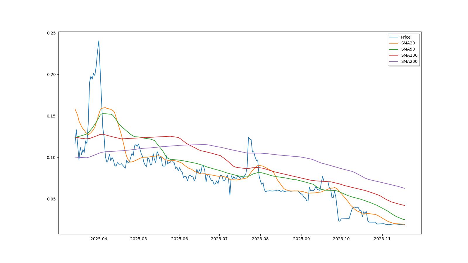 Lattice Token Simple Moving Averages