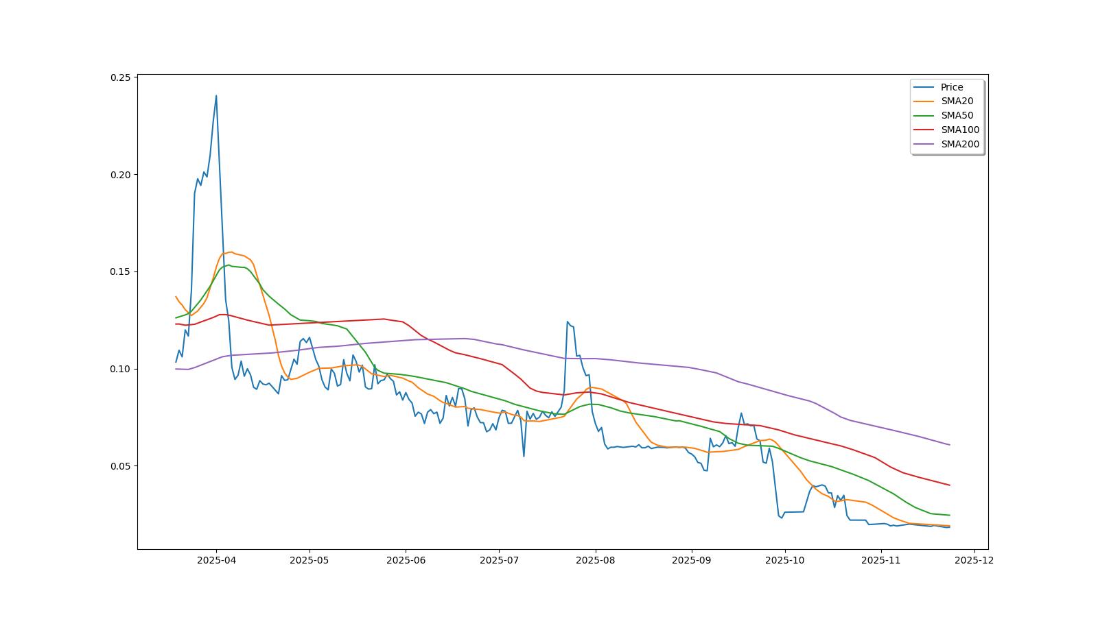 Lattice Token Simple Moving Averages