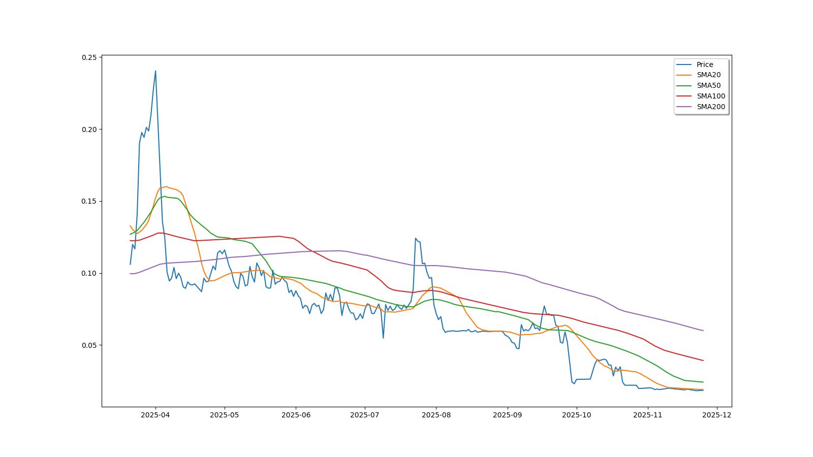 Lattice Token Simple Moving Averages