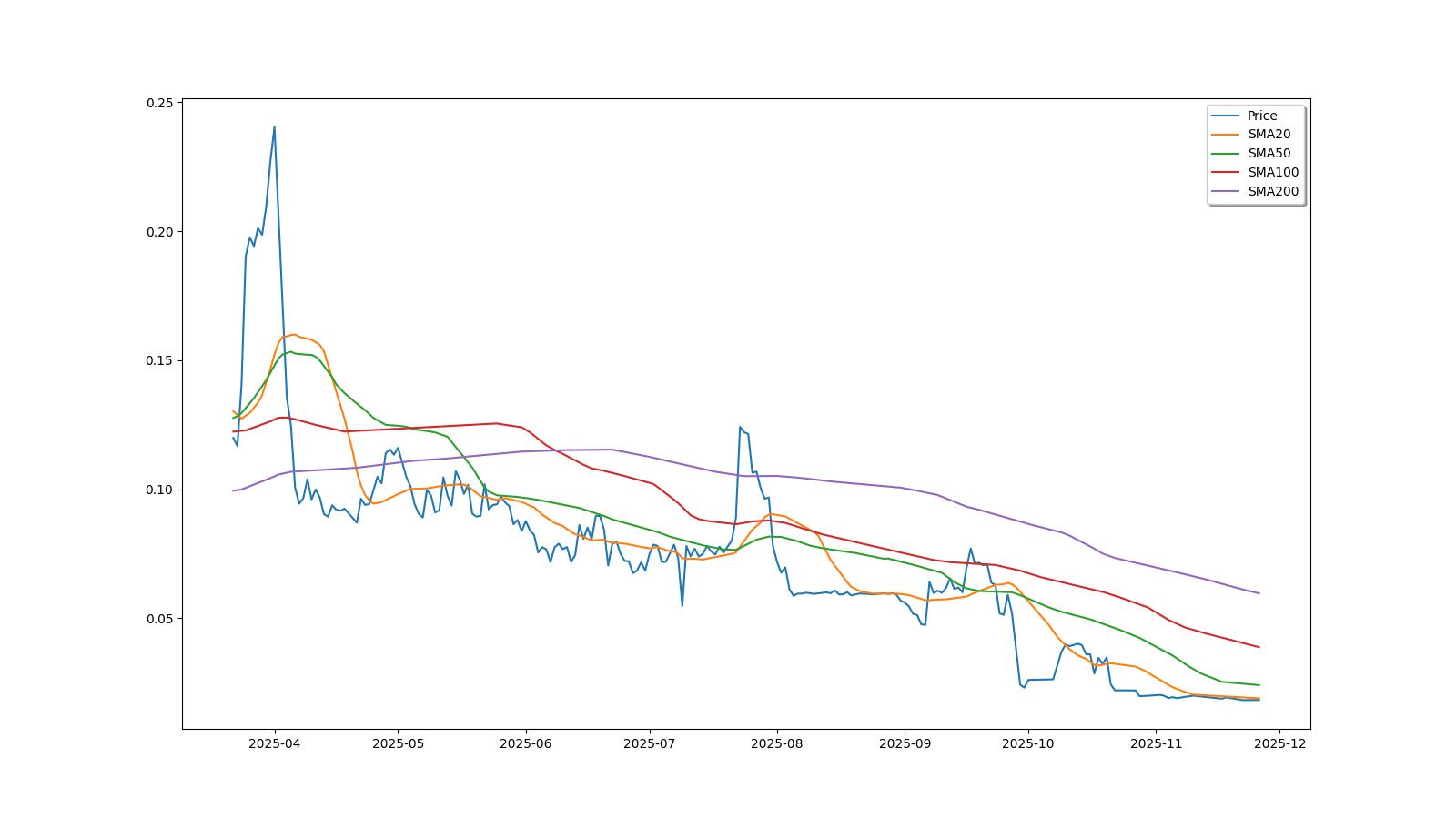 Lattice Token Simple Moving Averages
