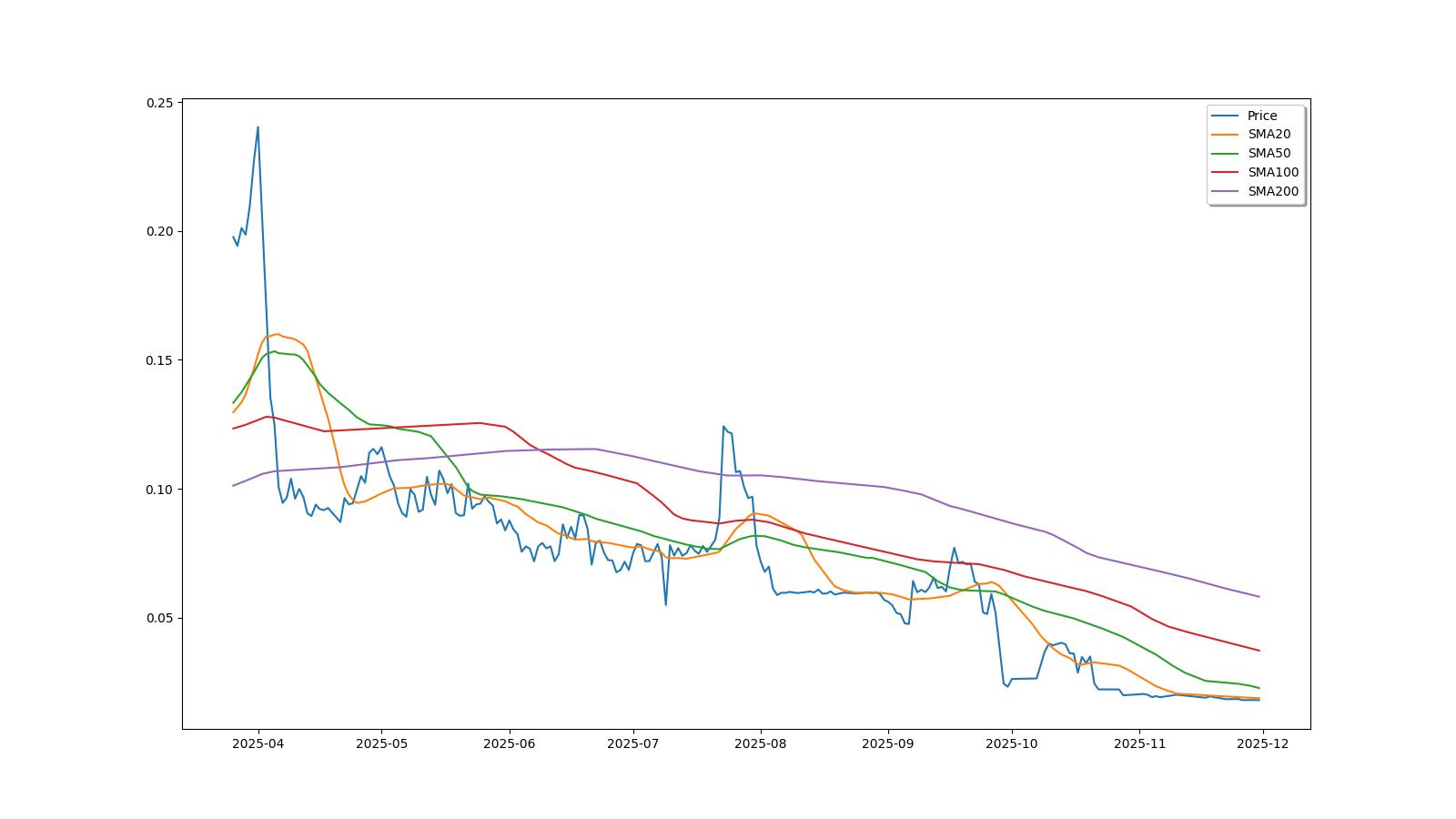 Lattice Token Simple Moving Averages