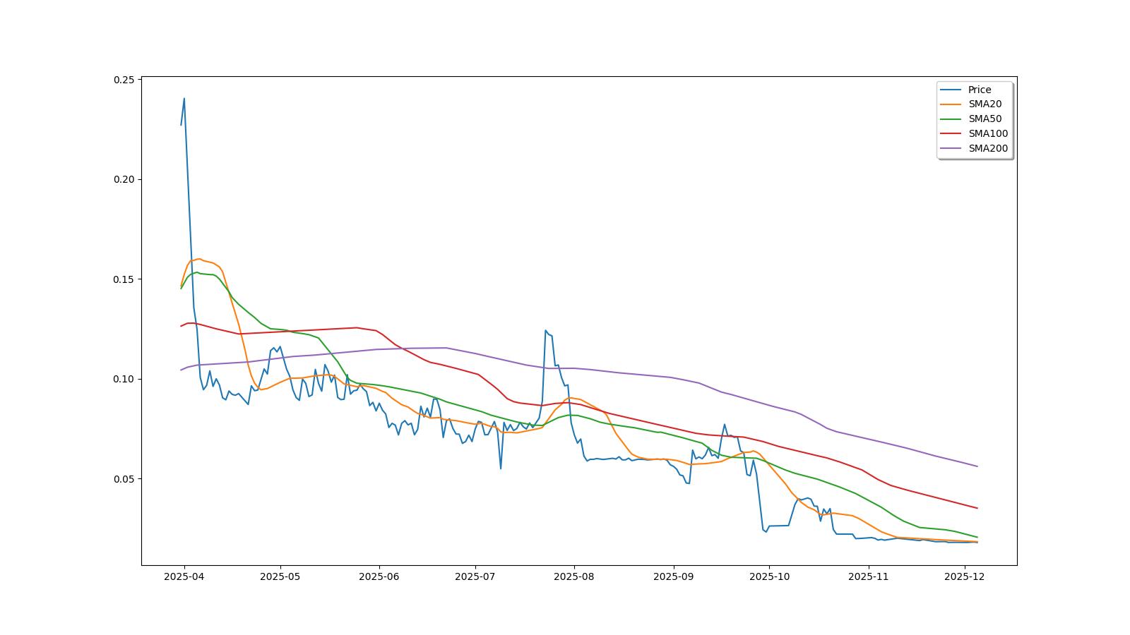 Lattice Token Simple Moving Averages