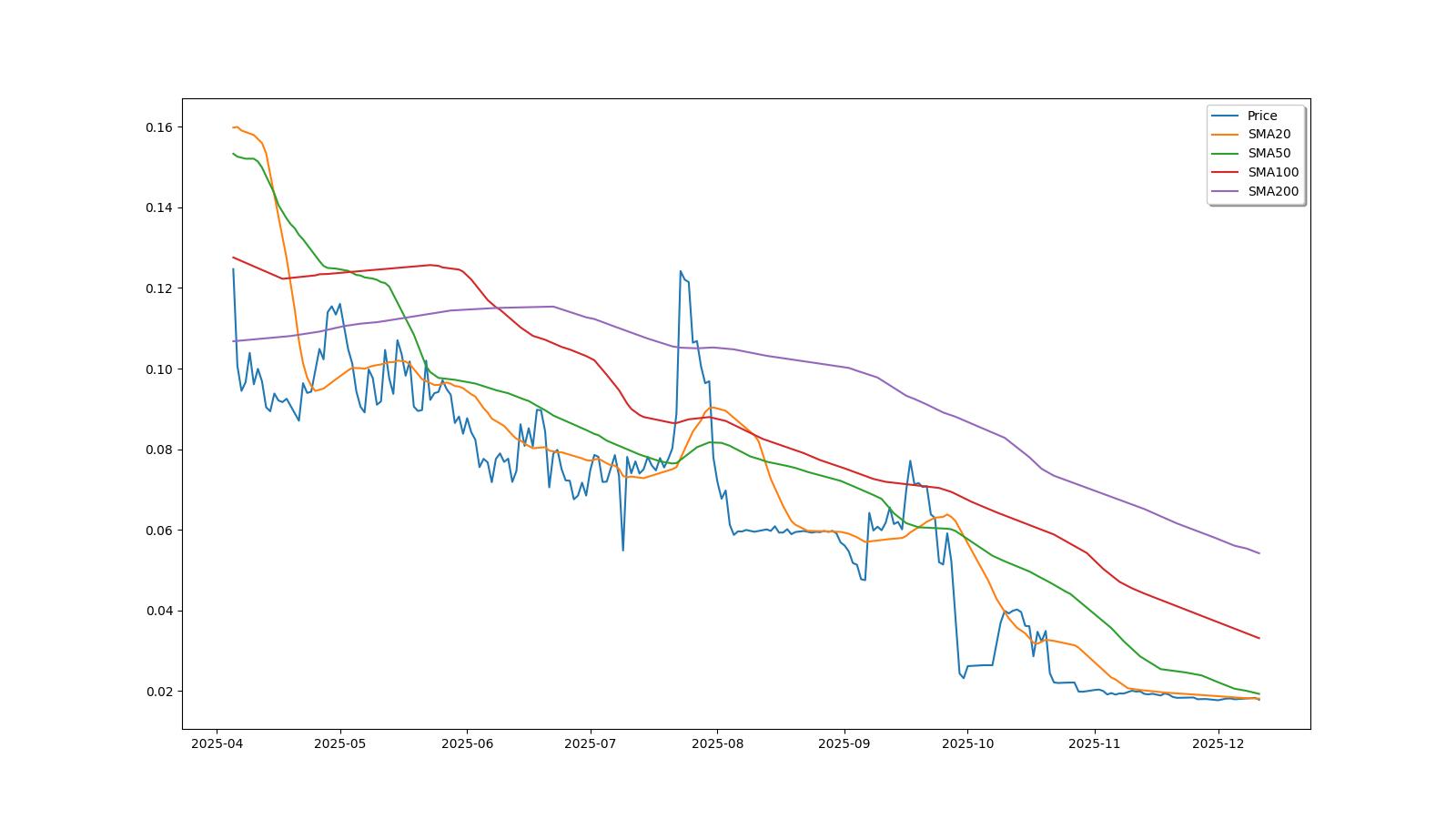 Lattice Token Simple Moving Averages