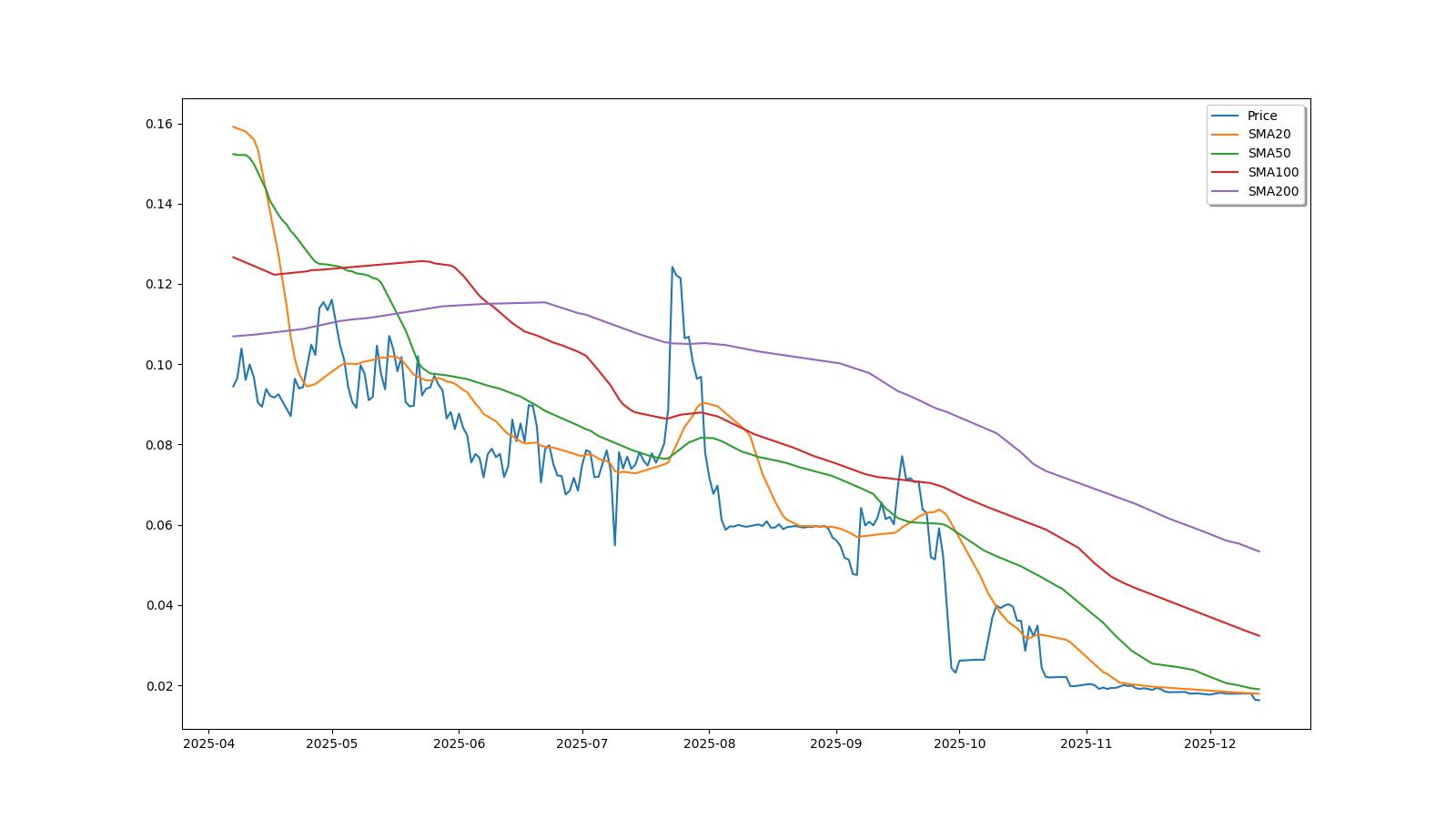 Lattice Token Simple Moving Averages
