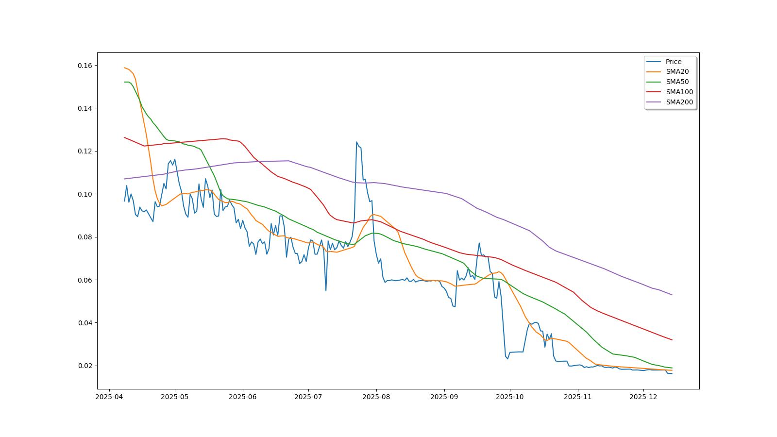 Lattice Token Simple Moving Averages