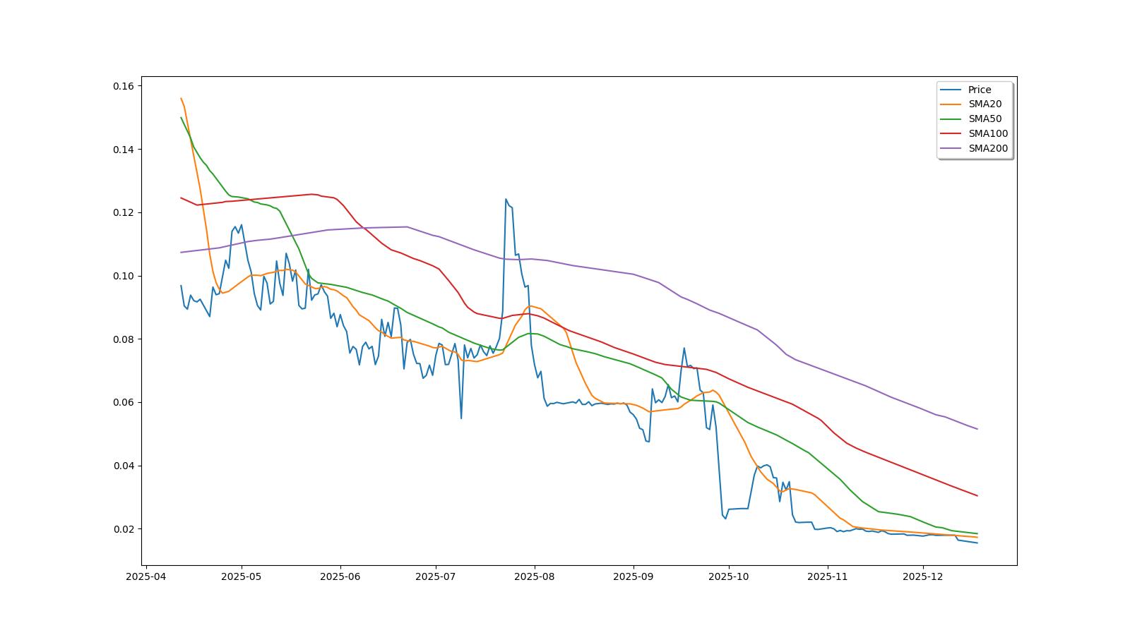 Lattice Token Simple Moving Averages