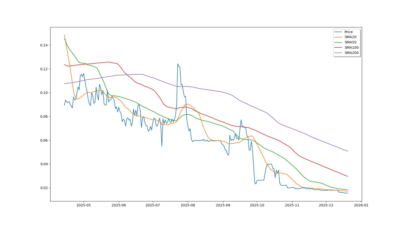 Lattice Token Simple Moving Averages