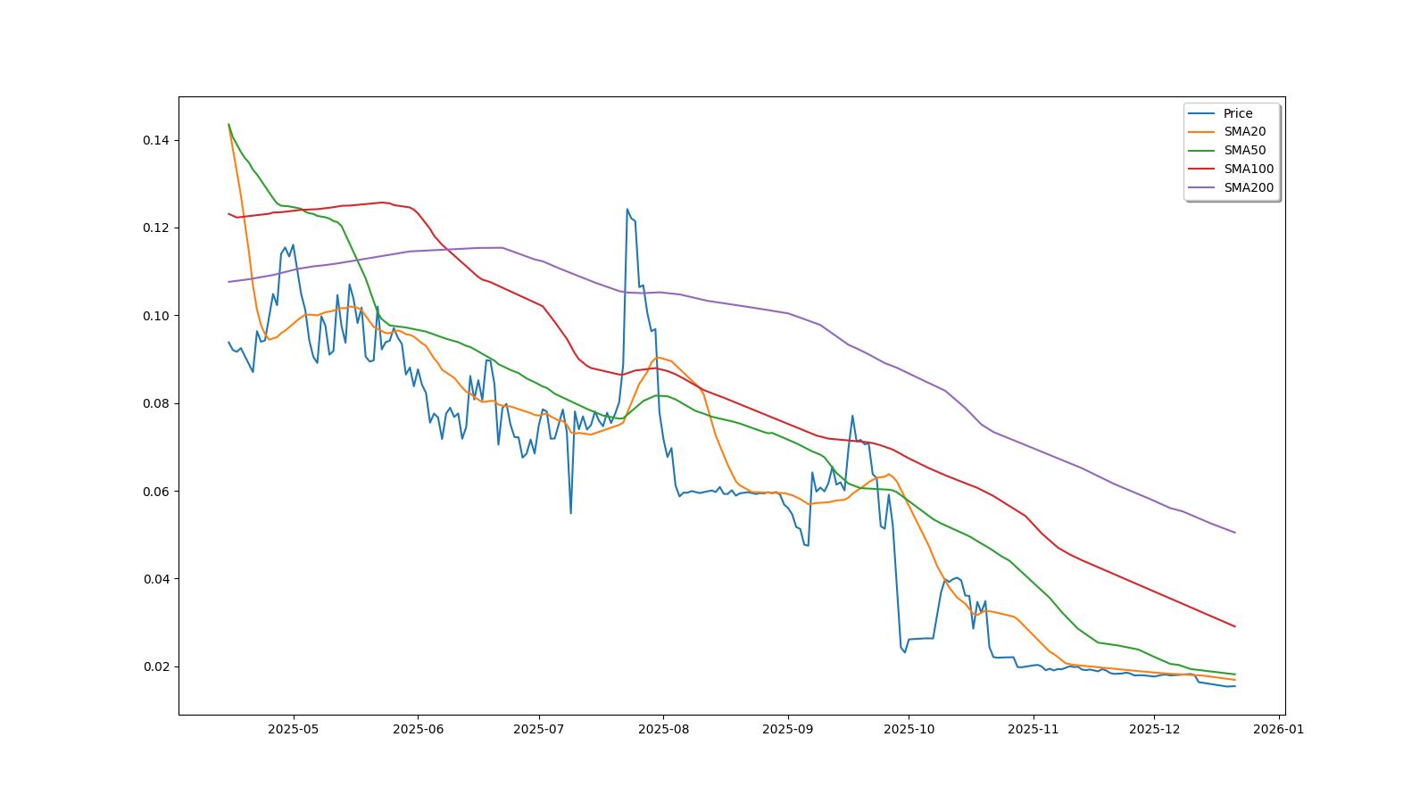 Lattice Token Simple Moving Averages