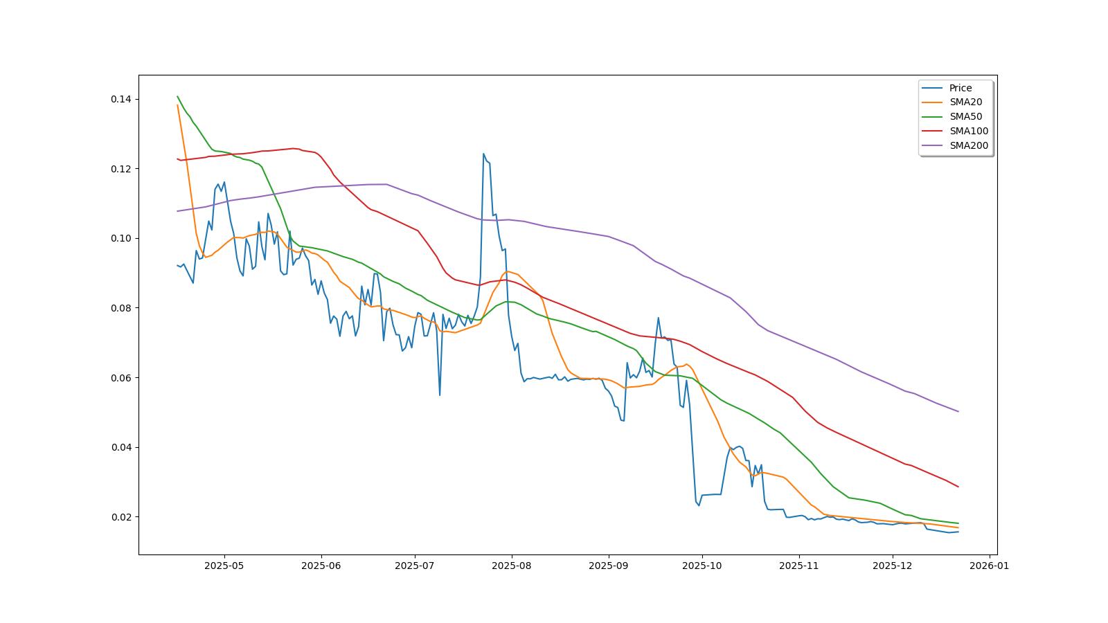 Lattice Token Simple Moving Averages