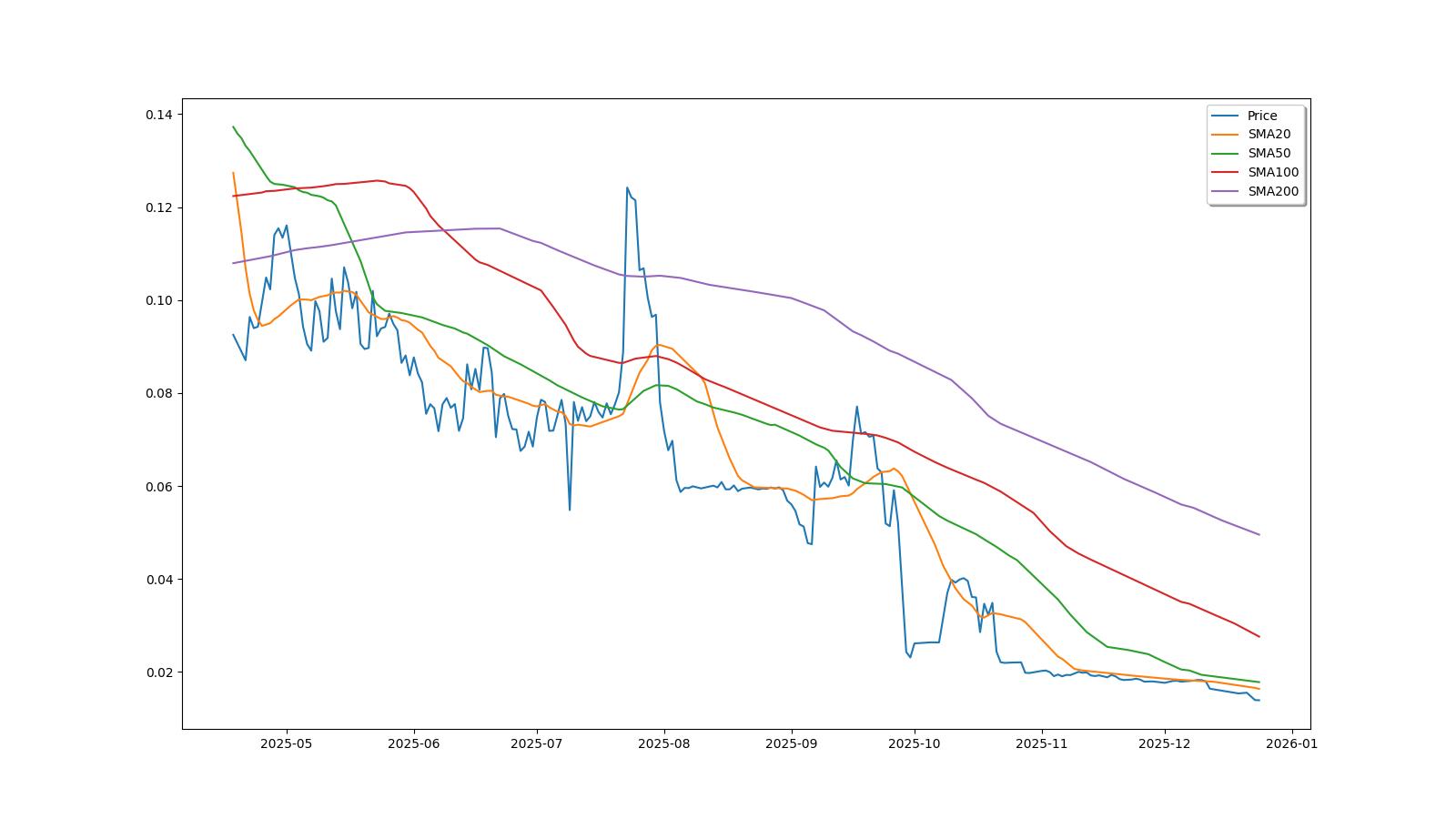 Lattice Token Simple Moving Averages