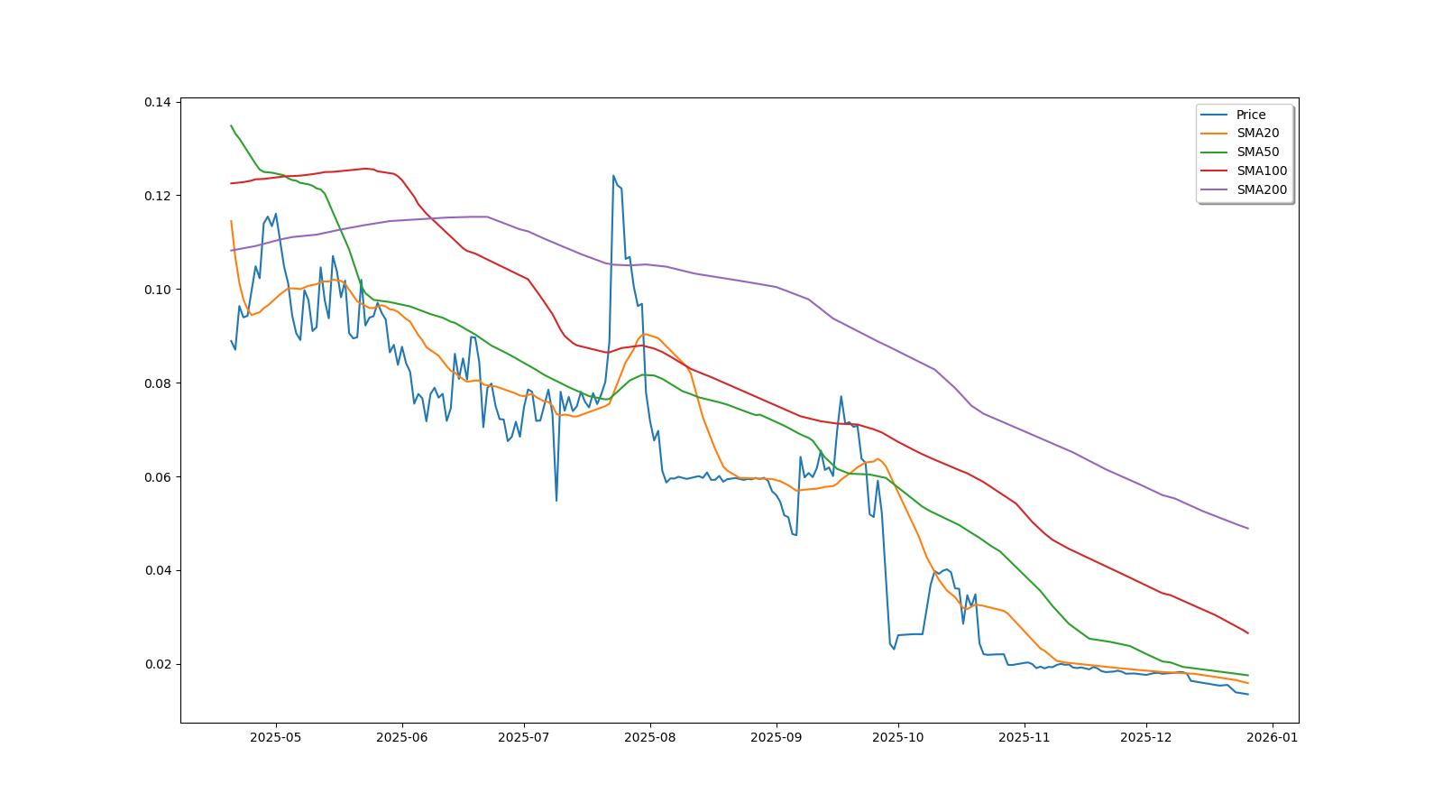 Lattice Token Simple Moving Averages