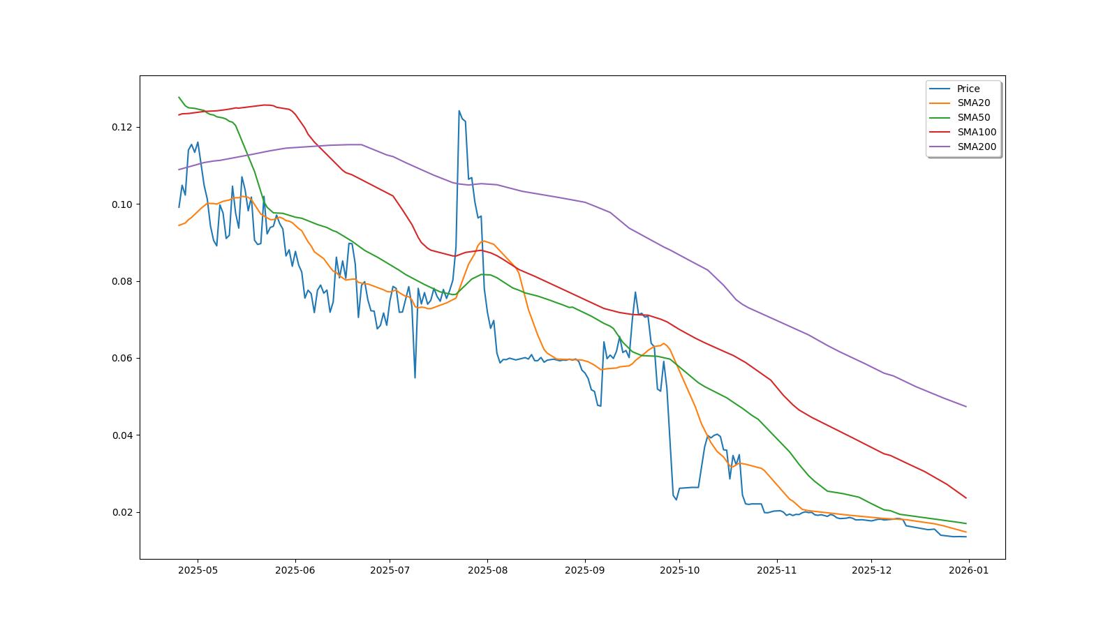Lattice Token Simple Moving Averages