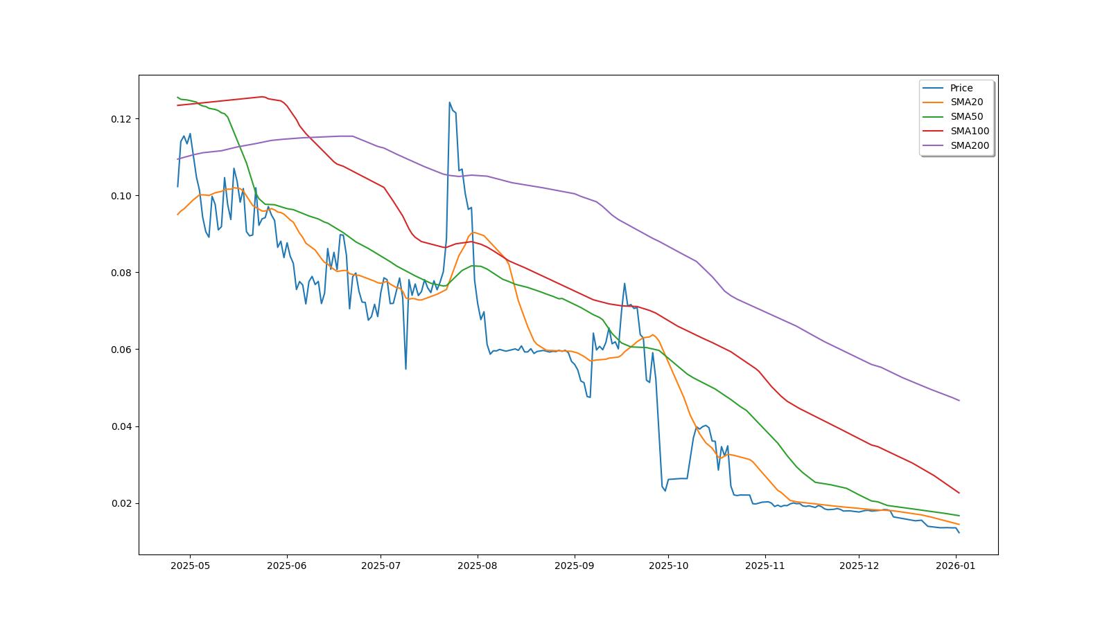 Lattice Token Simple Moving Averages