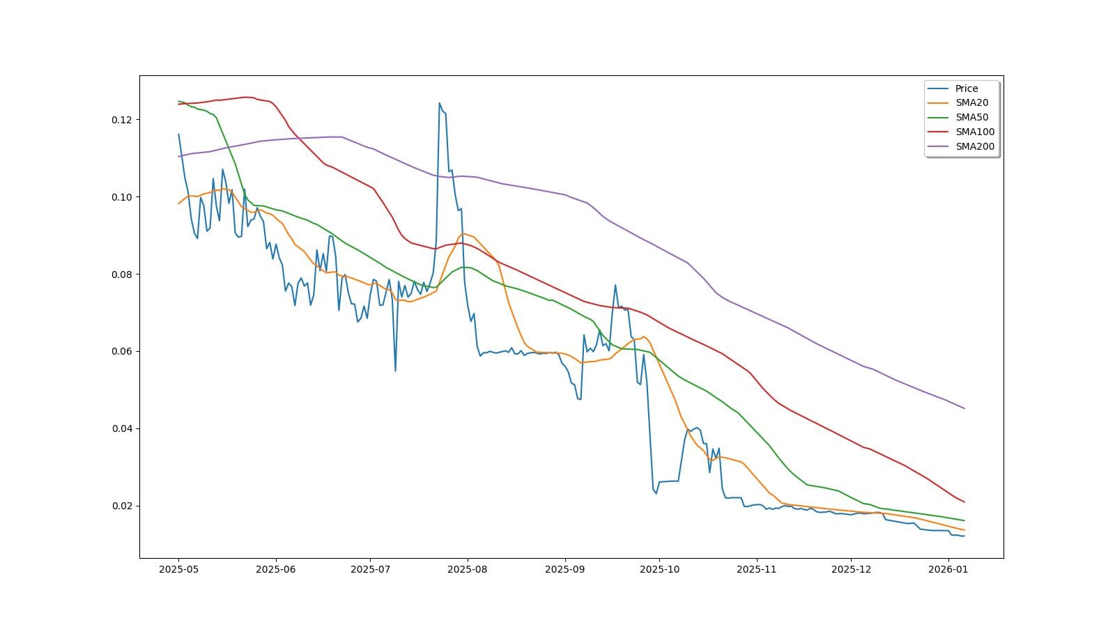Lattice Token Simple Moving Averages