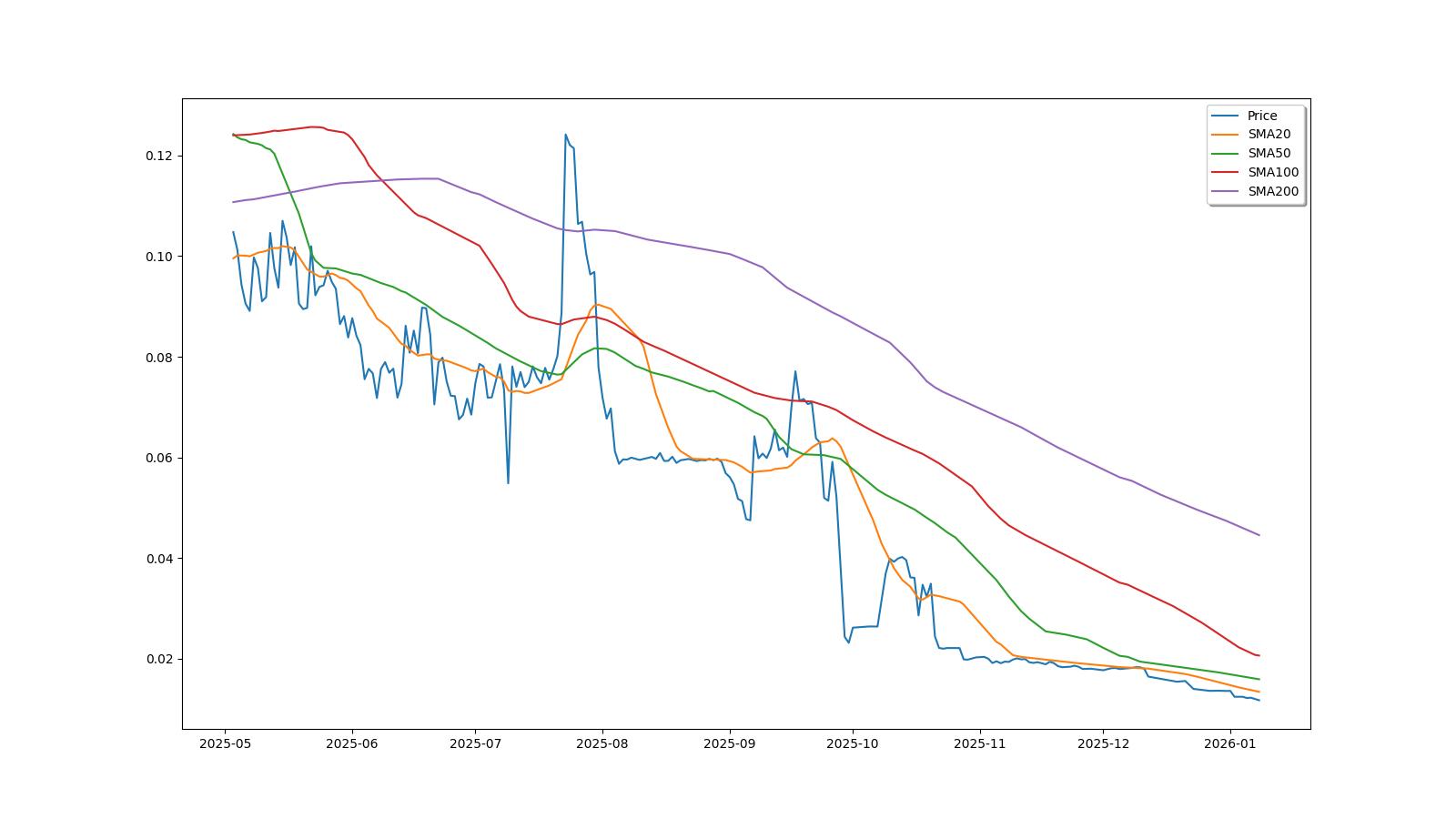 Lattice Token Simple Moving Averages