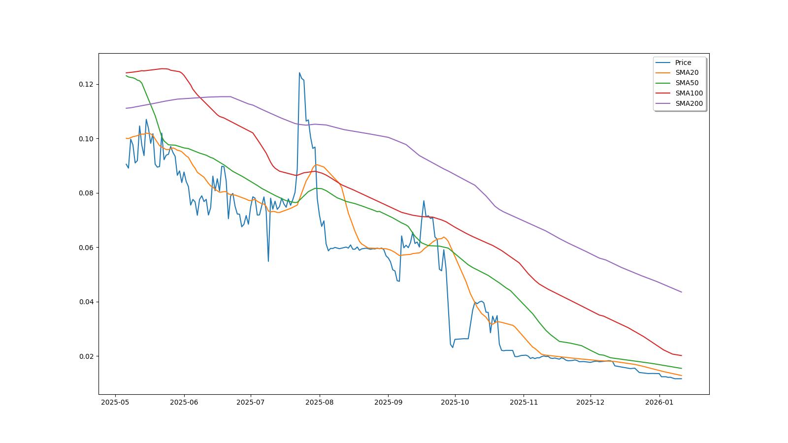 Lattice Token Simple Moving Averages