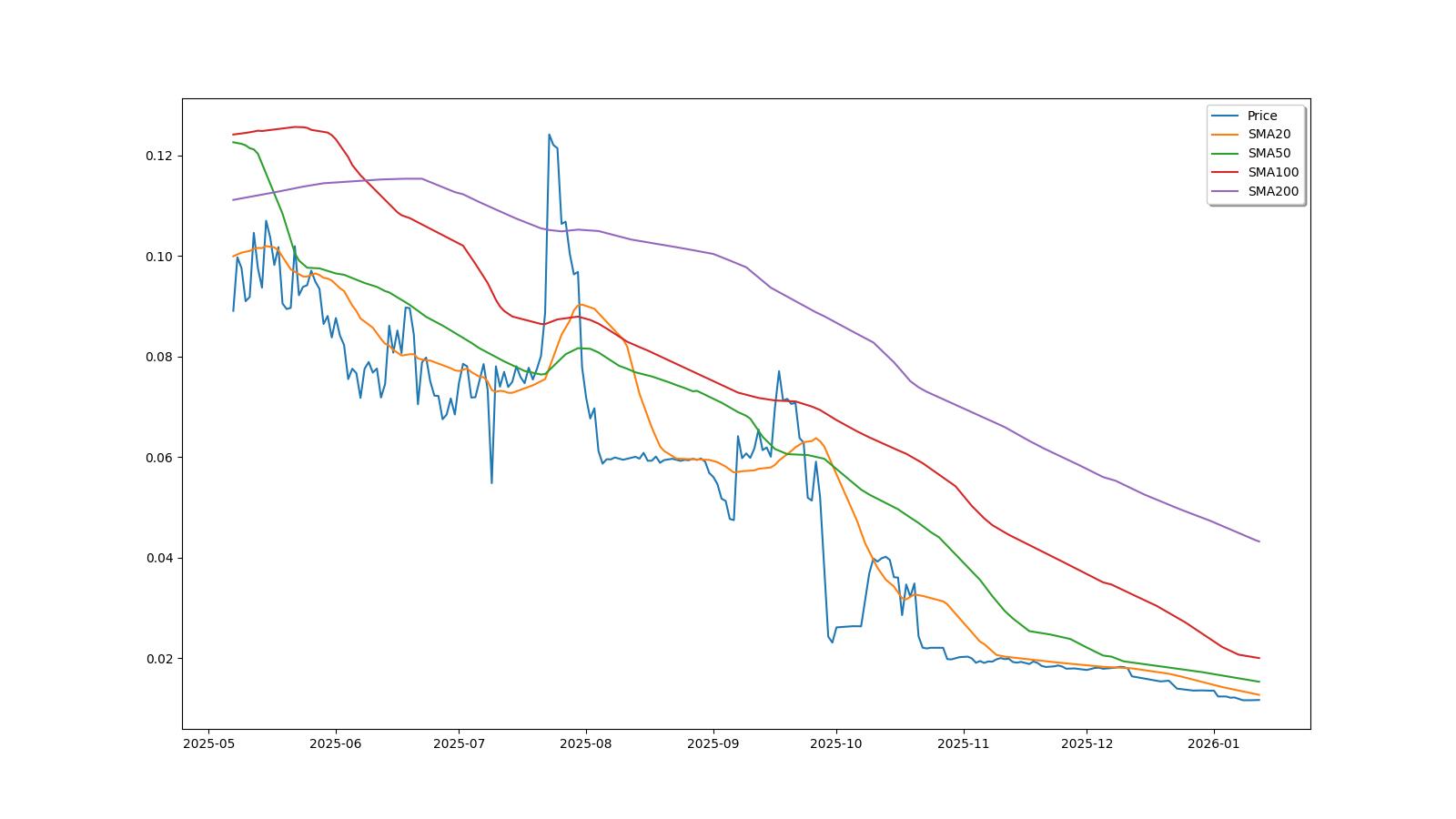 Lattice Token Simple Moving Averages