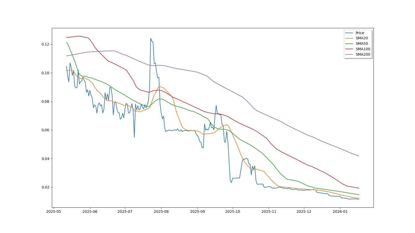 Lattice Token Simple Moving Averages
