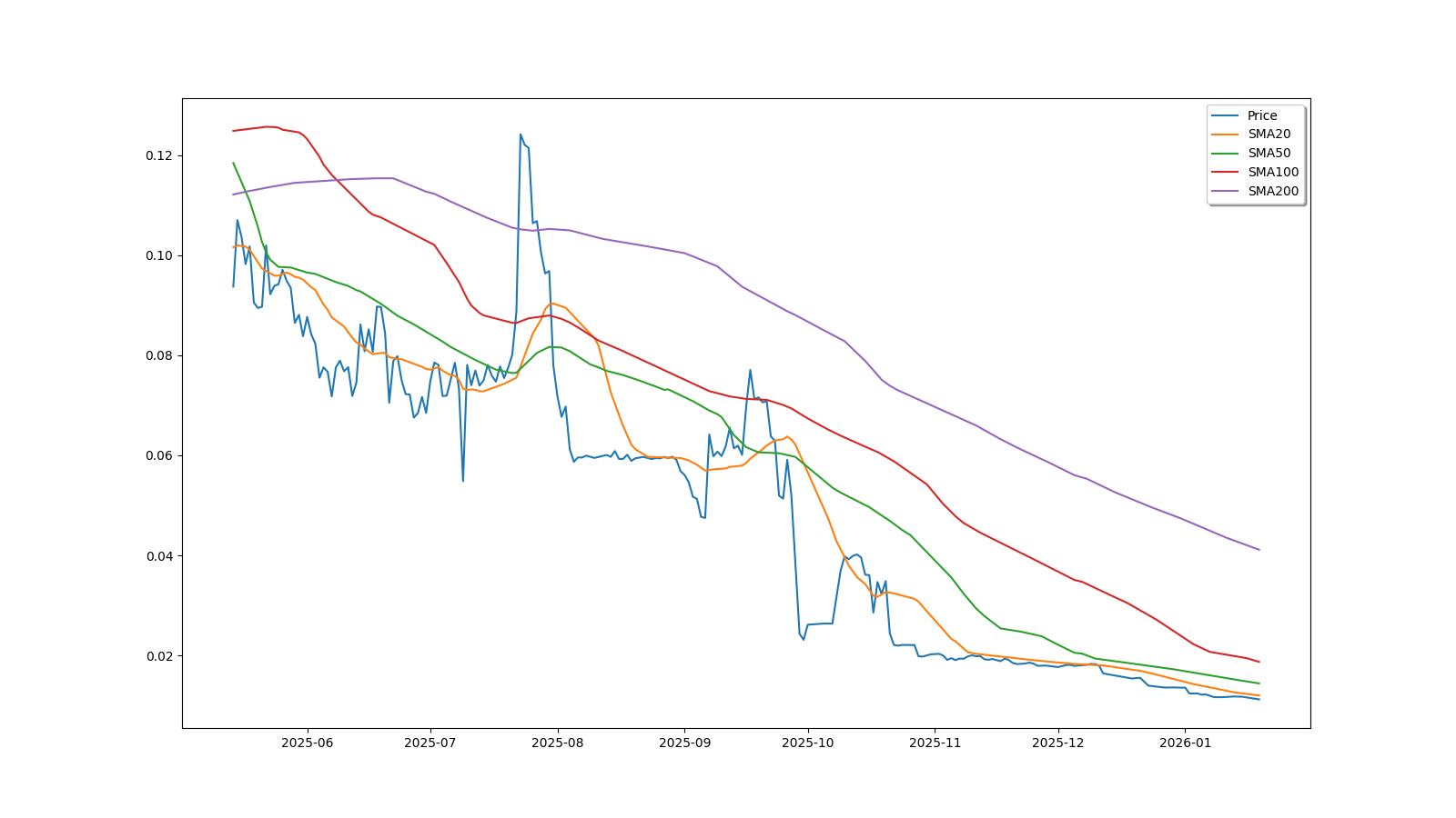 Lattice Token Simple Moving Averages