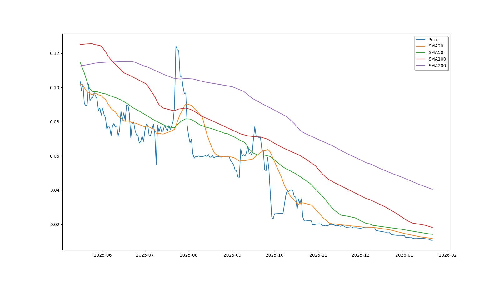 Lattice Token Simple Moving Averages