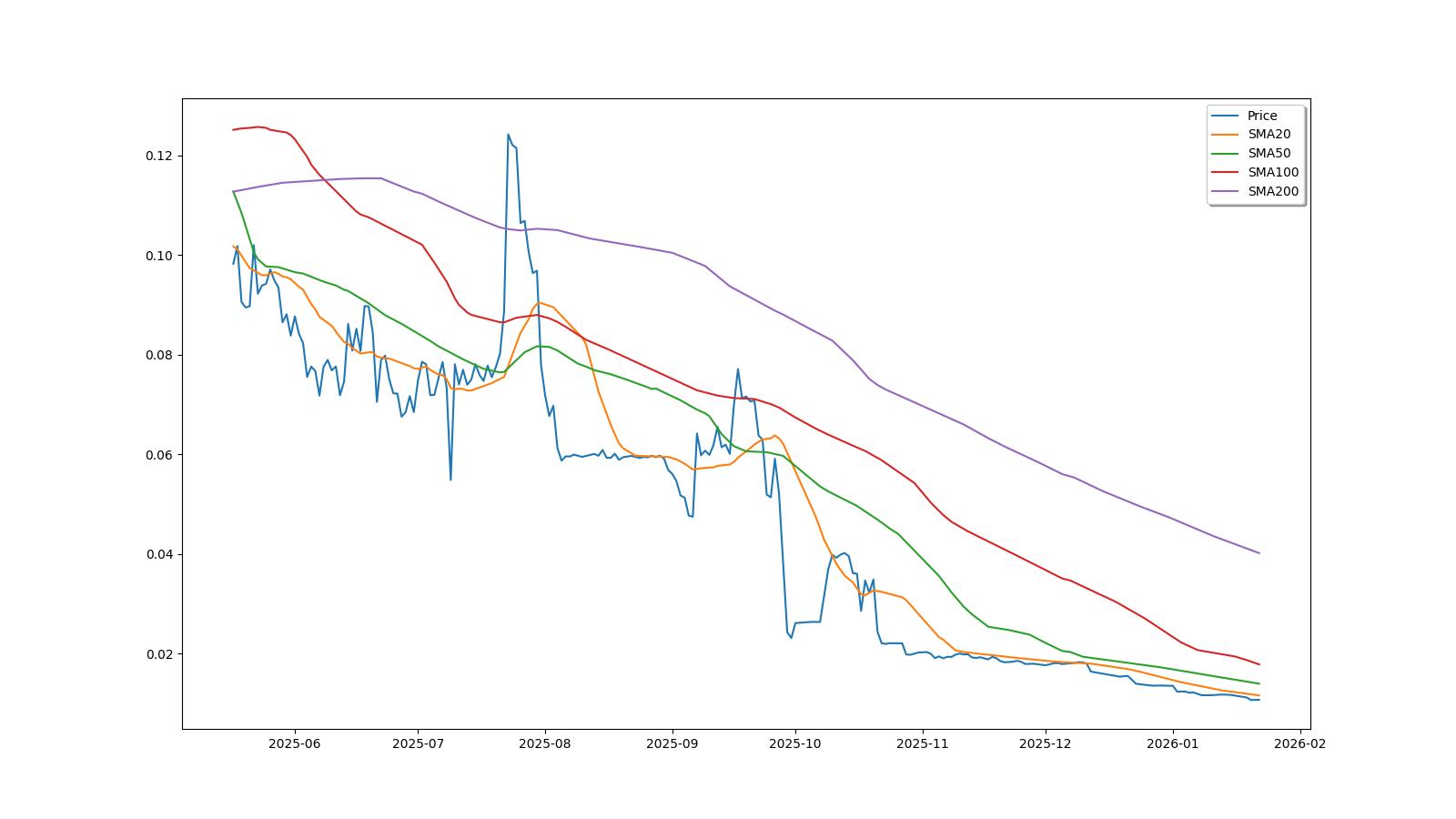 Lattice Token Simple Moving Averages