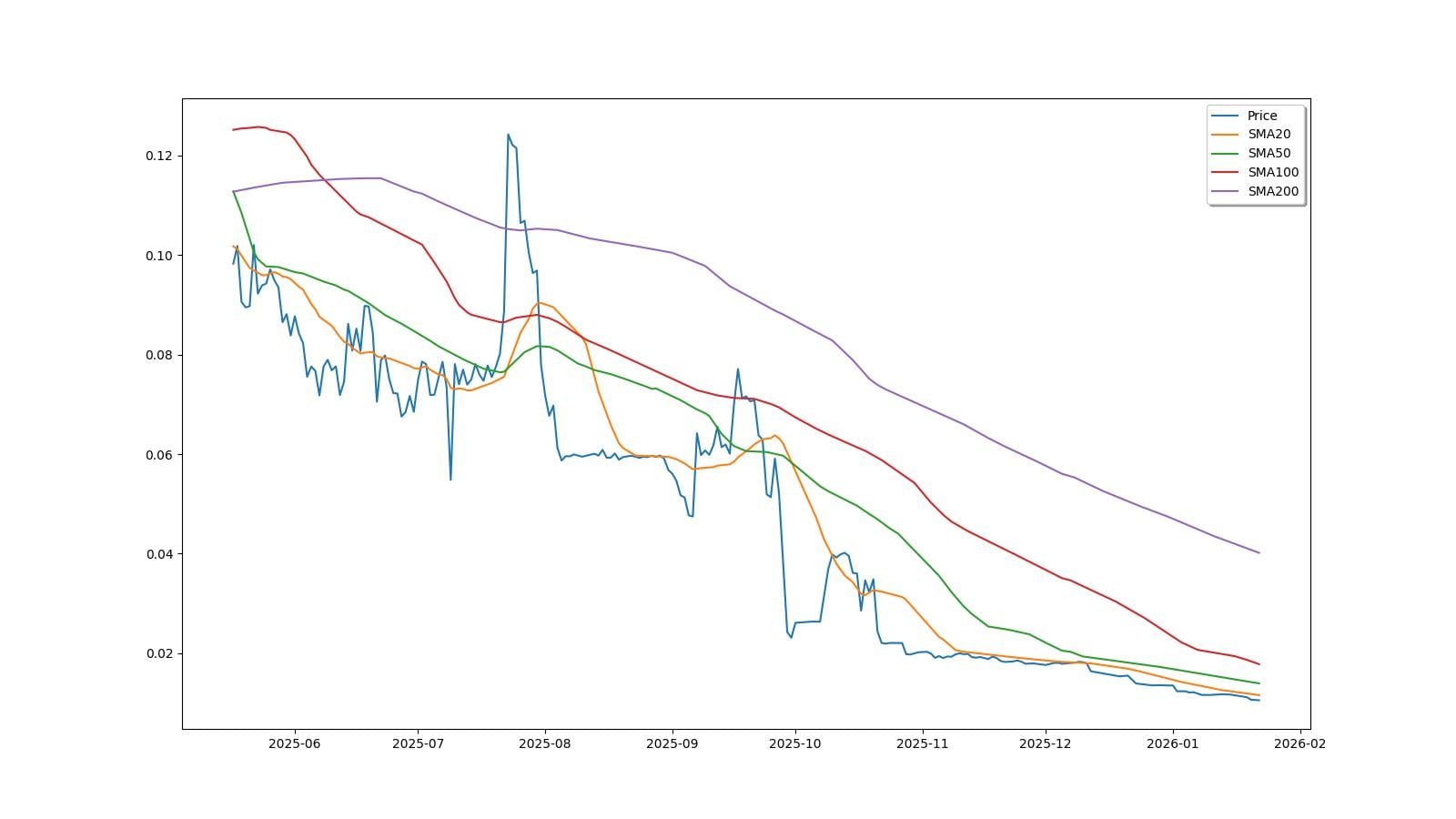 Lattice Token Simple Moving Averages