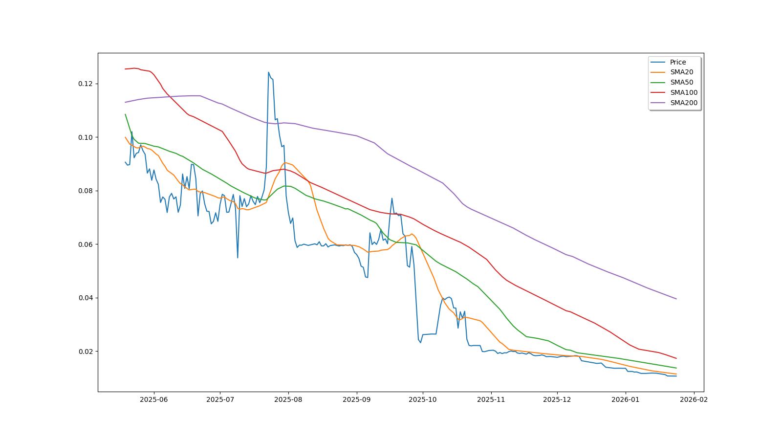 Lattice Token Simple Moving Averages