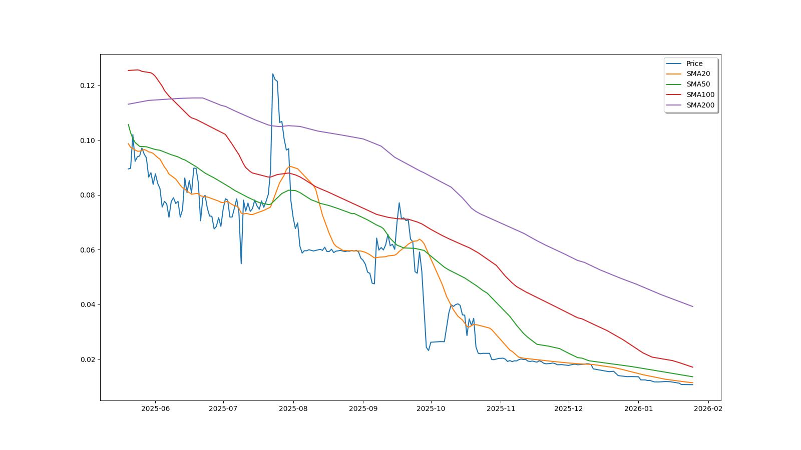 Lattice Token Simple Moving Averages