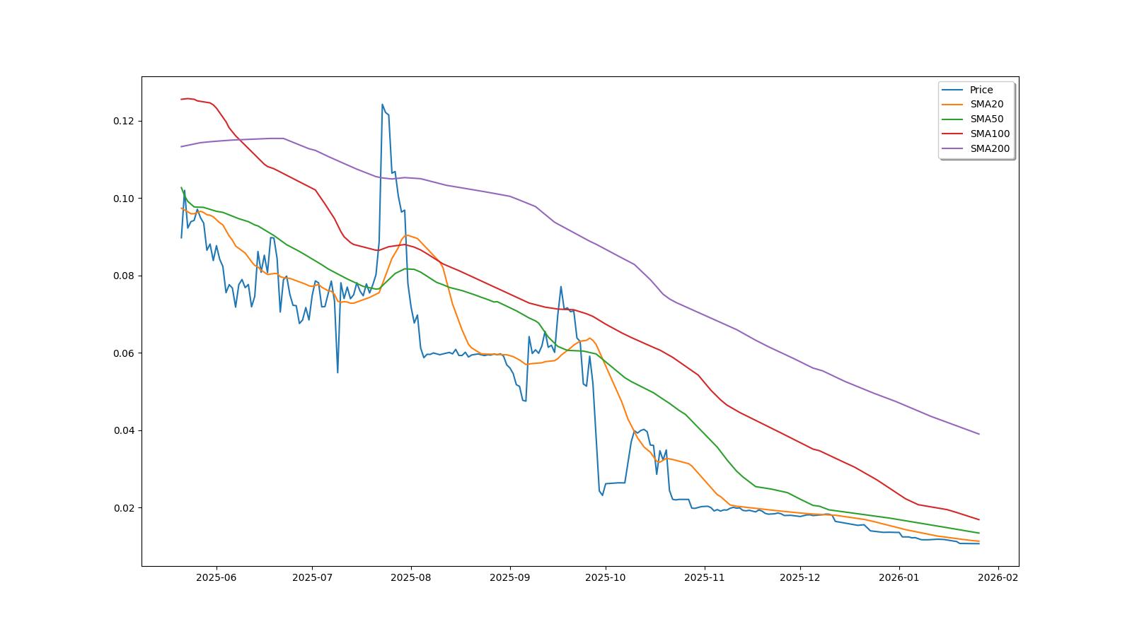 Lattice Token Simple Moving Averages