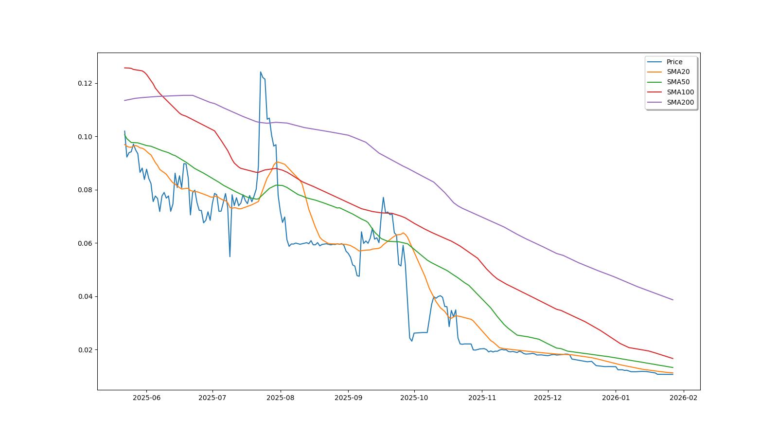 Lattice Token Simple Moving Averages