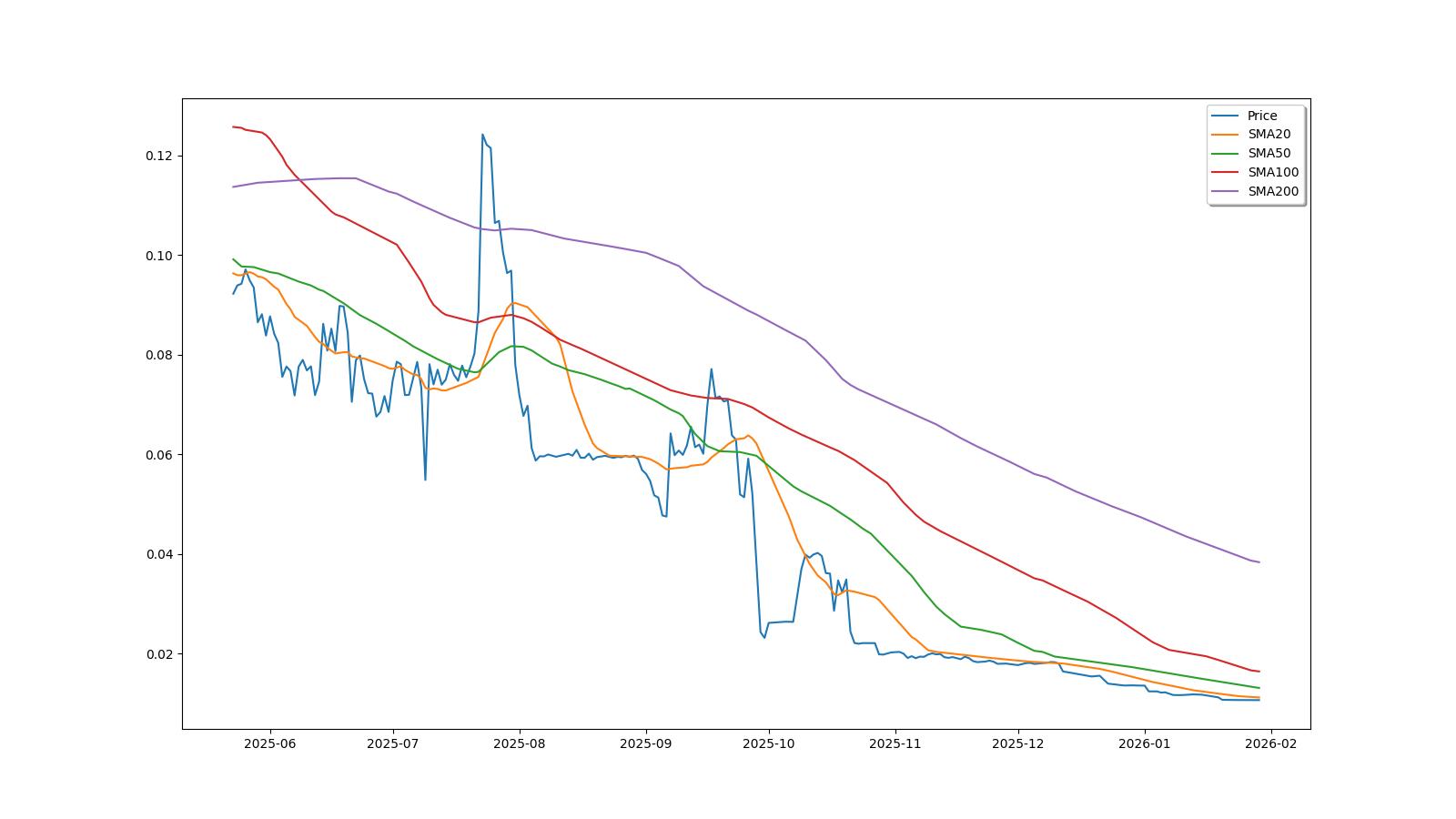 Lattice Token Simple Moving Averages