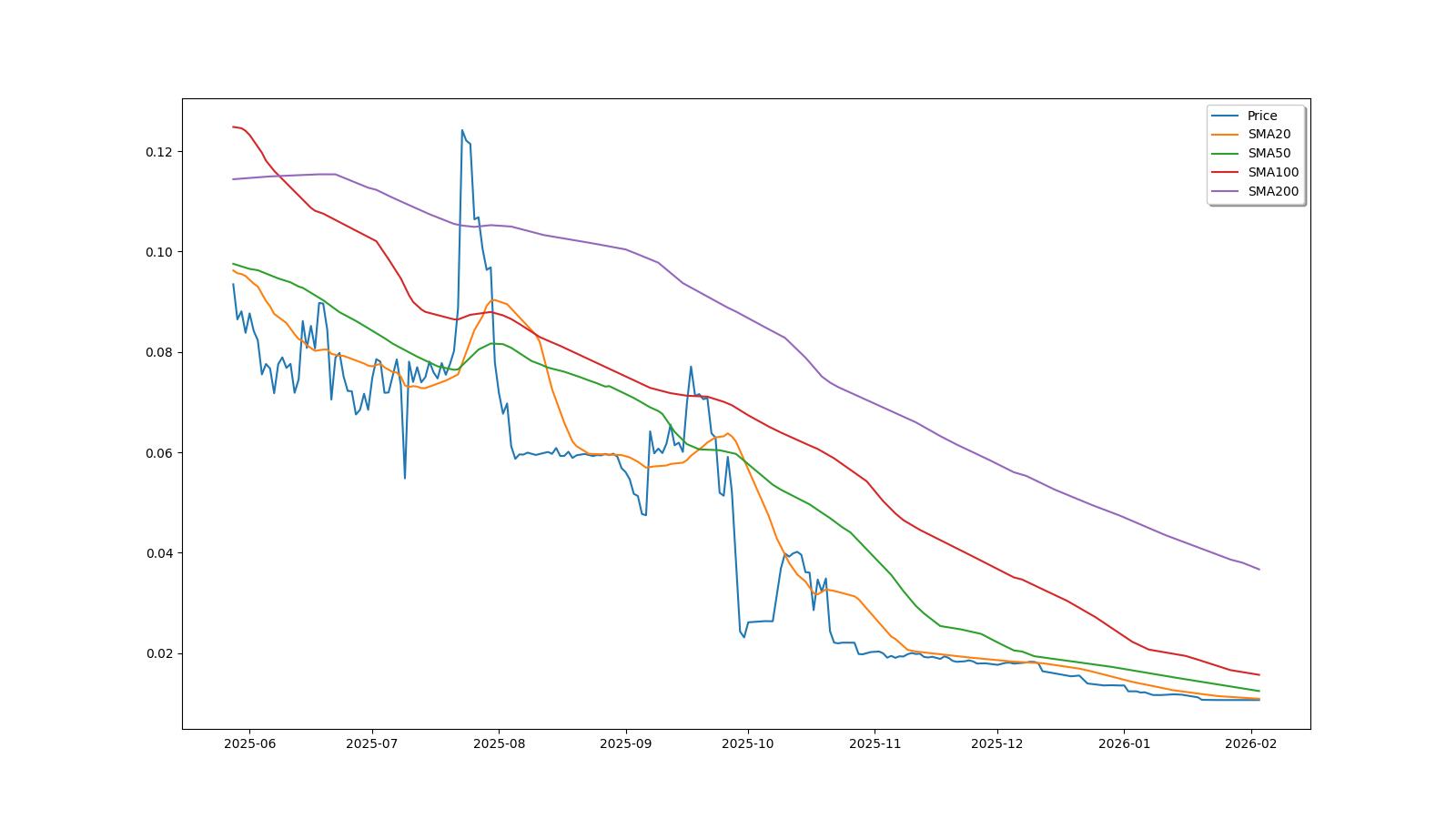 Lattice Token Simple Moving Averages