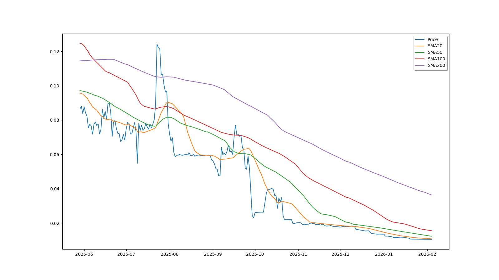 Lattice Token Simple Moving Averages