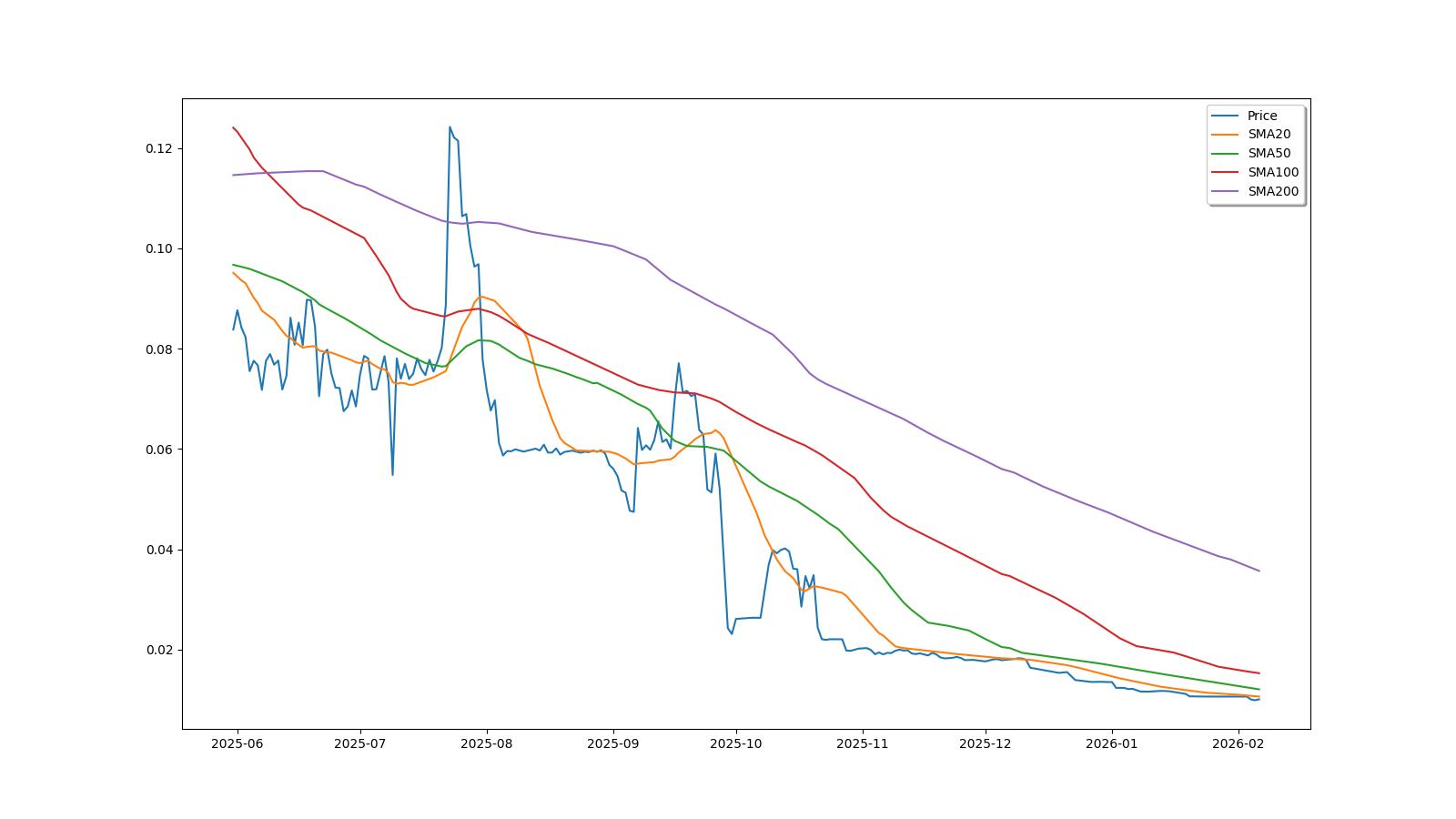 Lattice Token Simple Moving Averages