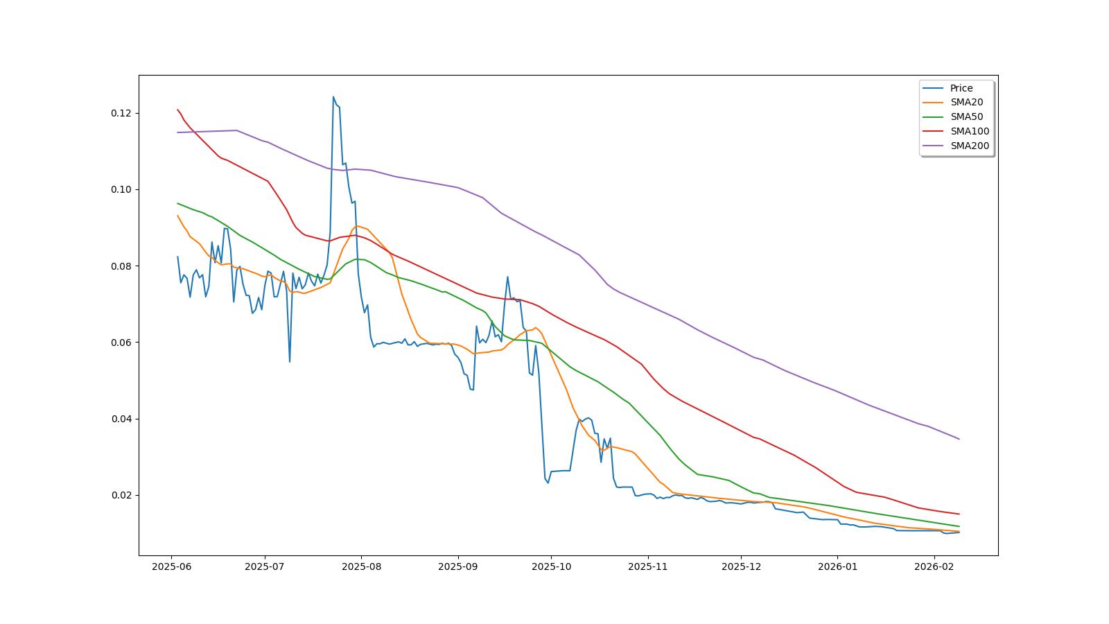 Lattice Token Simple Moving Averages