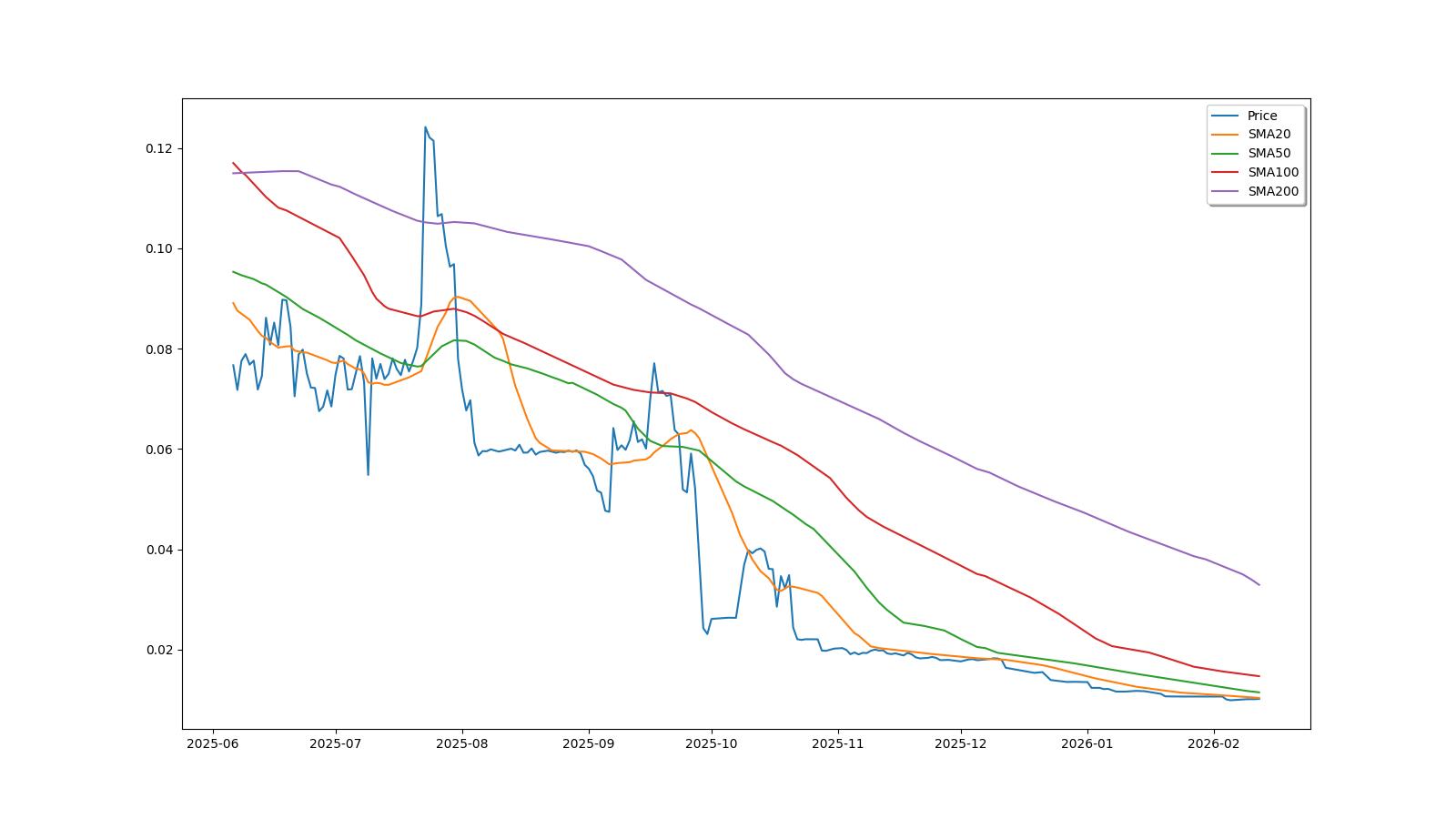 Lattice Token Simple Moving Averages