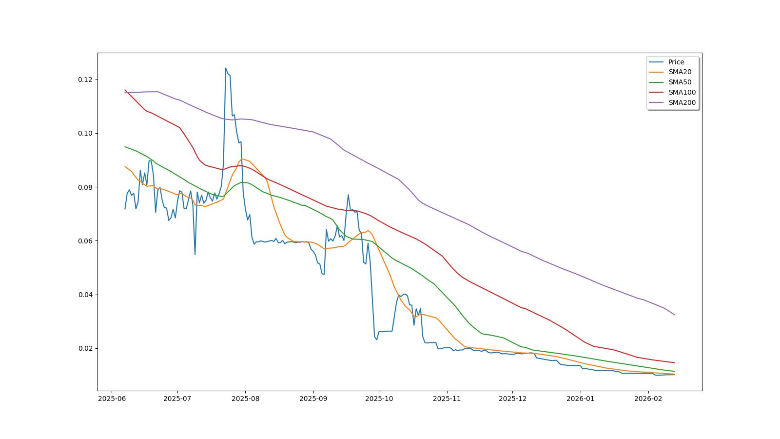 Lattice Token Simple Moving Averages