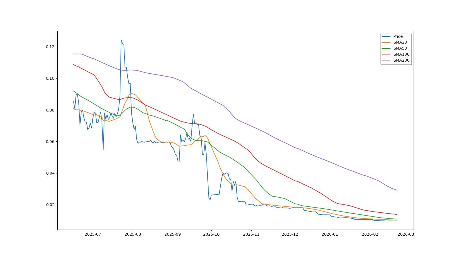 Lattice Token Simple Moving Averages