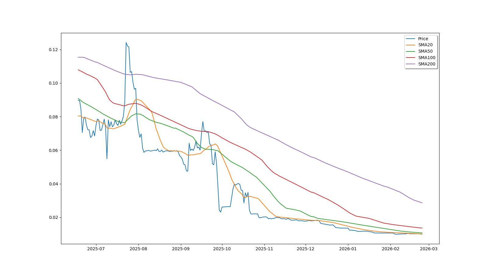 Lattice Token Simple Moving Averages